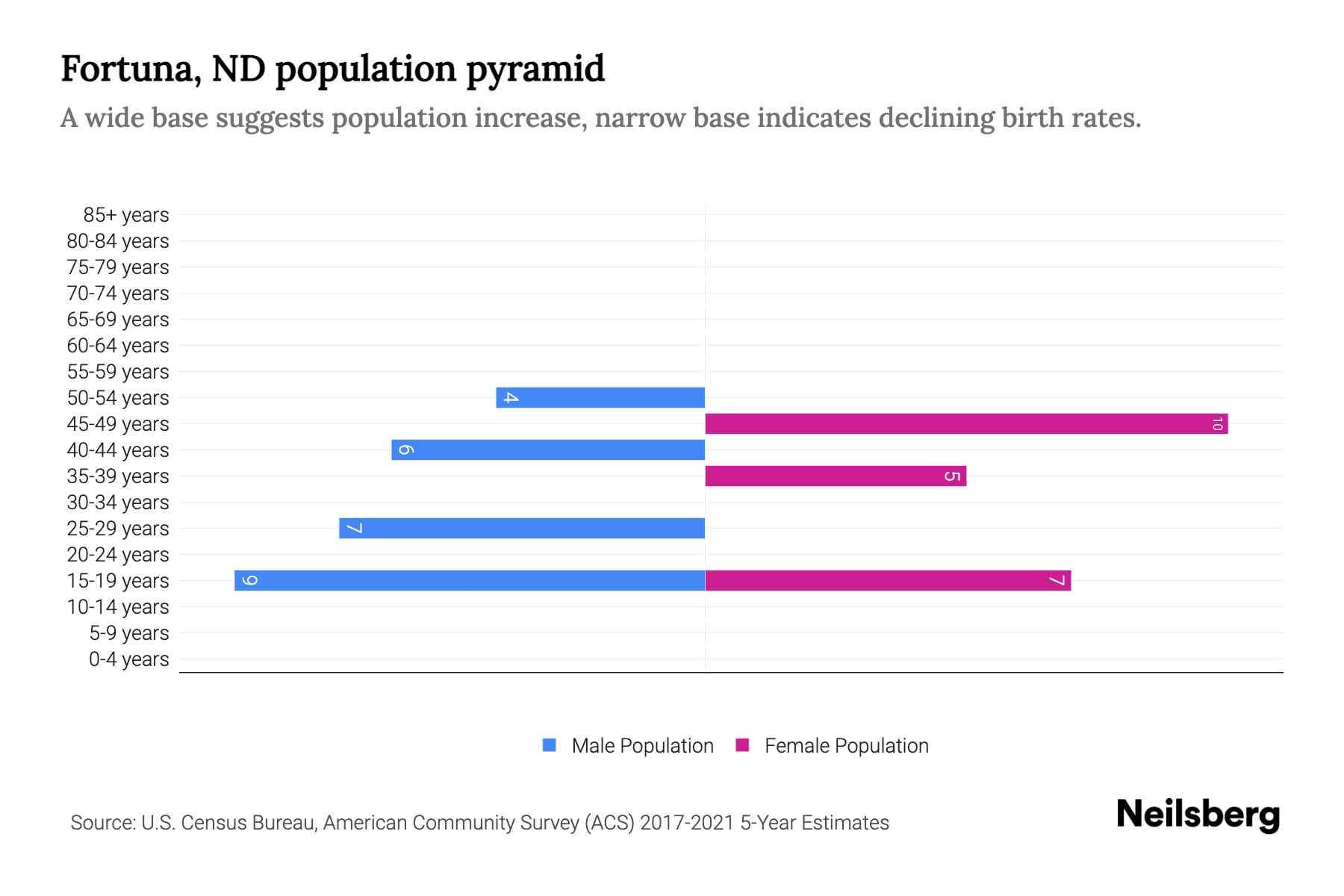 Fortuna, ND Population by Age - 2023 Fortuna, ND Age Demographics ...