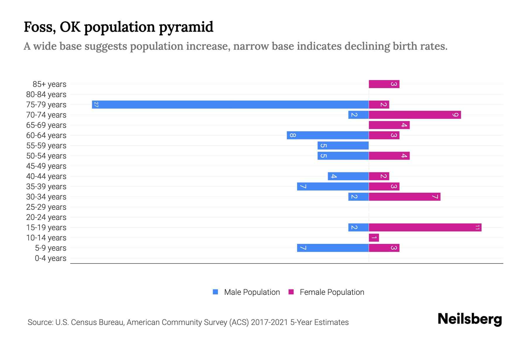 Foss, OK Population by Age - 2023 Foss, OK Age Demographics | Neilsberg