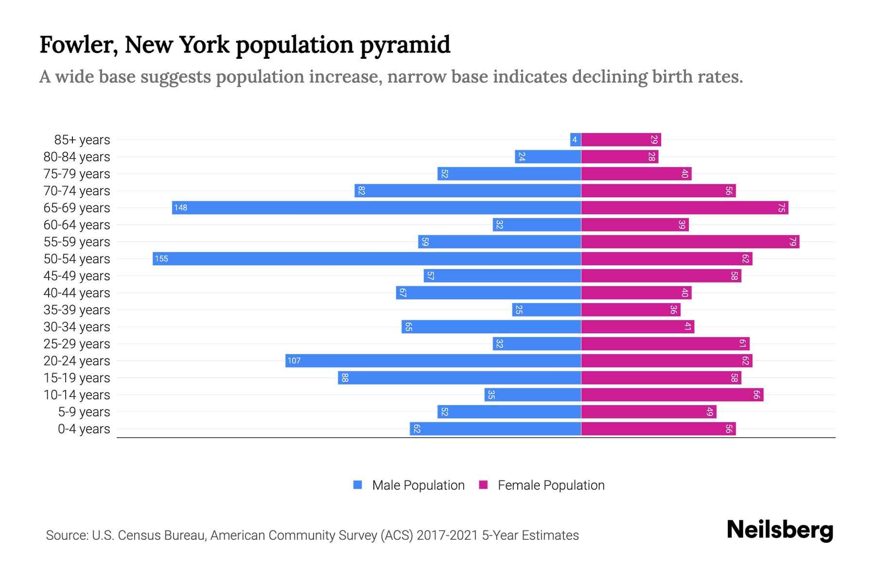 Fowler, New York Population by Age - 2023 Fowler, New York Age ...