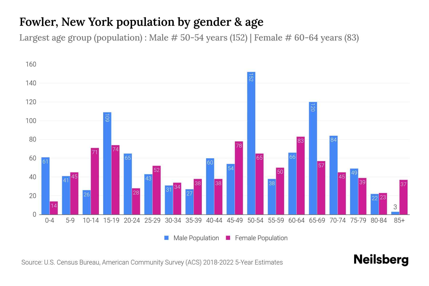 Fowler, New York Population by Gender - 2024 Update | Neilsberg