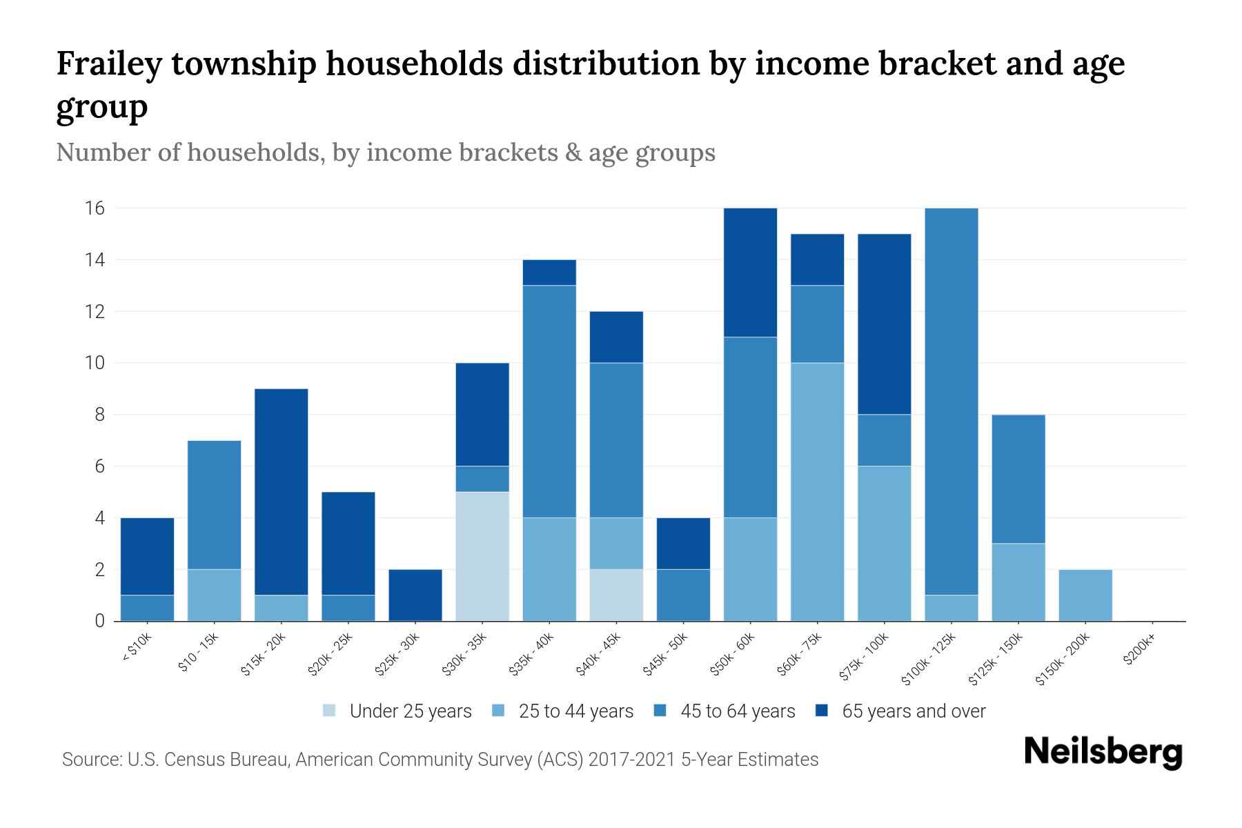 Frailey Township, Pennsylvania Median Household Income By Age - 2023 ...