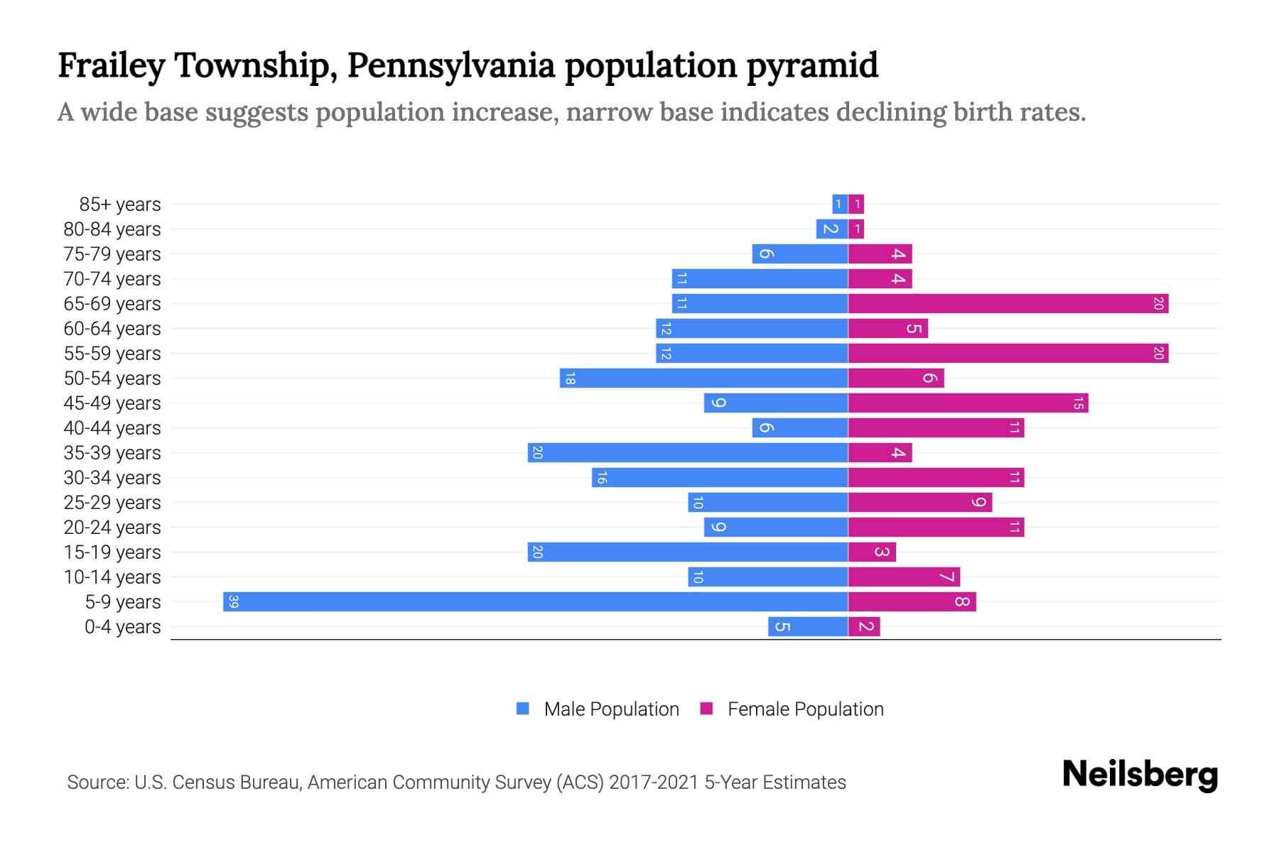 Frailey Township, Pennsylvania Population by Age - 2023 Frailey ...