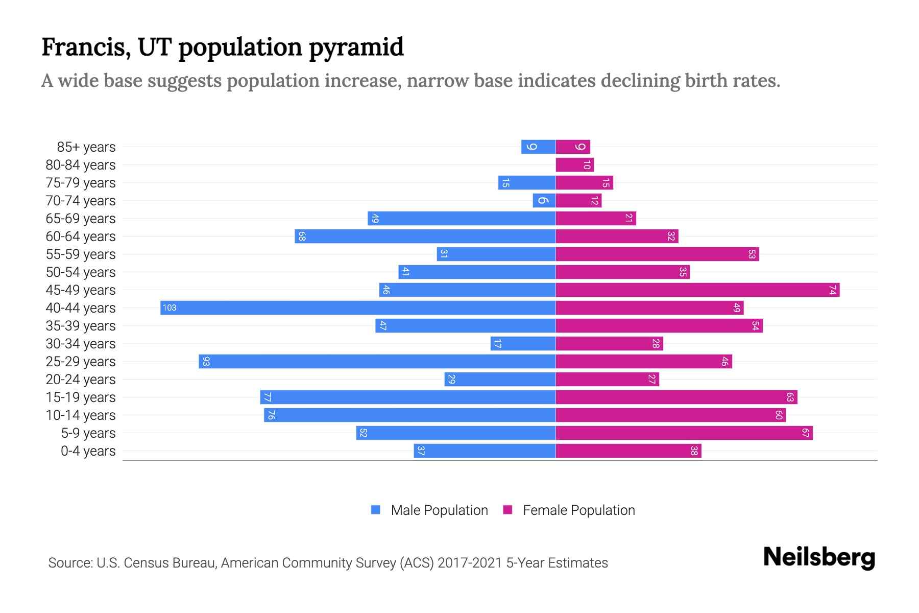 Francis, UT Population by Age - 2023 Francis, UT Age Demographics ...