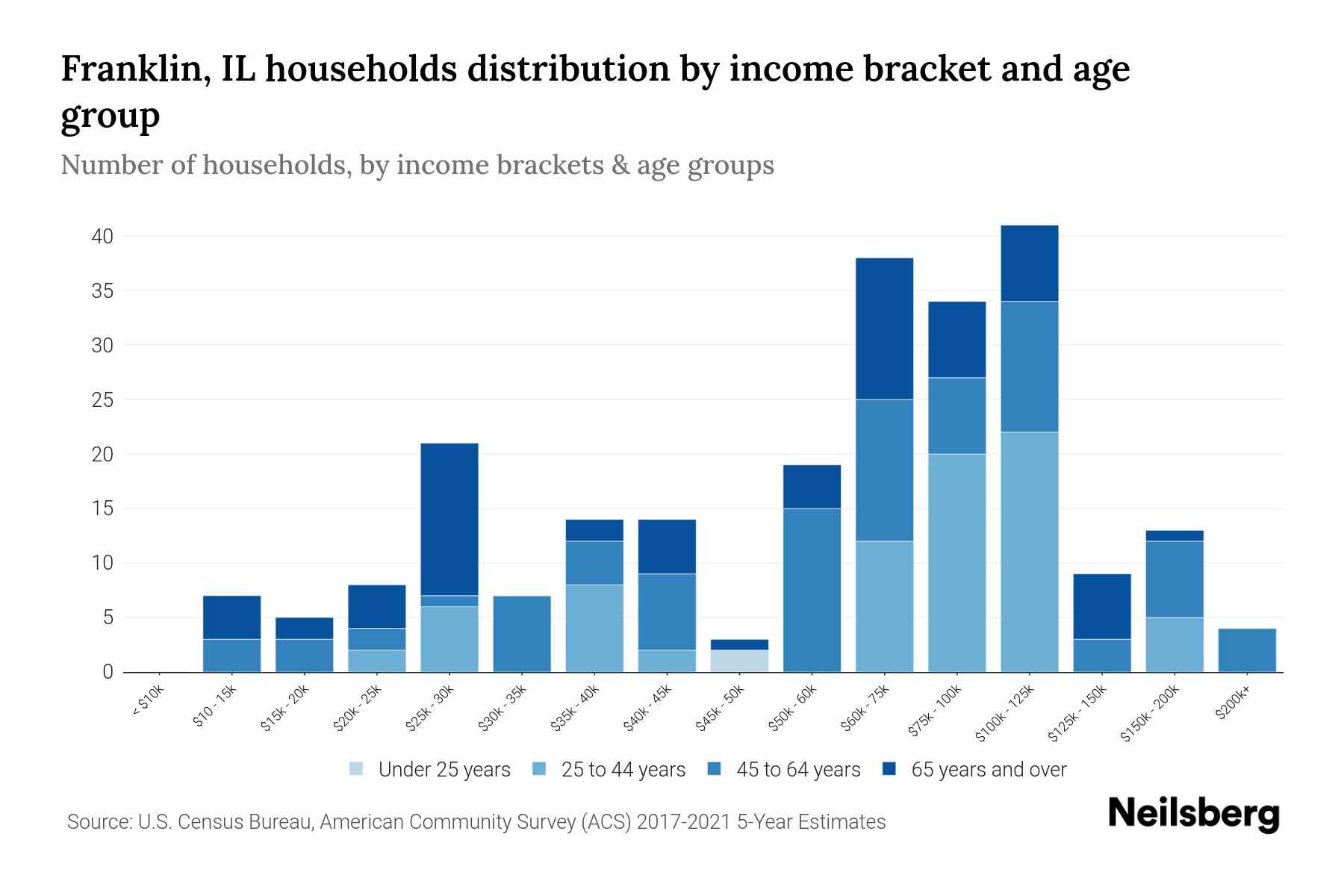 Franklin, IL Median Household Income By Age - 2023 | Neilsberg