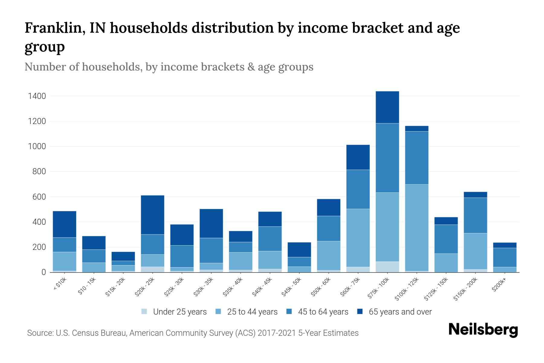 Franklin, IN Median Household Income By Age - 2024 Update | Neilsberg
