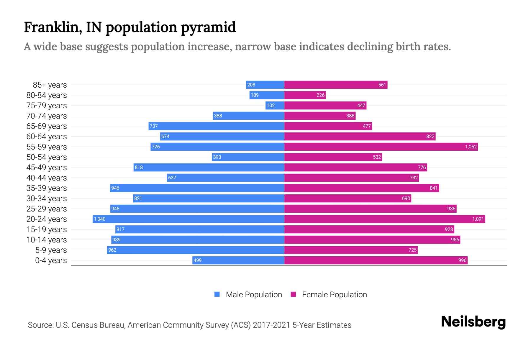 Franklin, IN Population by Age - 2023 Franklin, IN Age Demographics ...