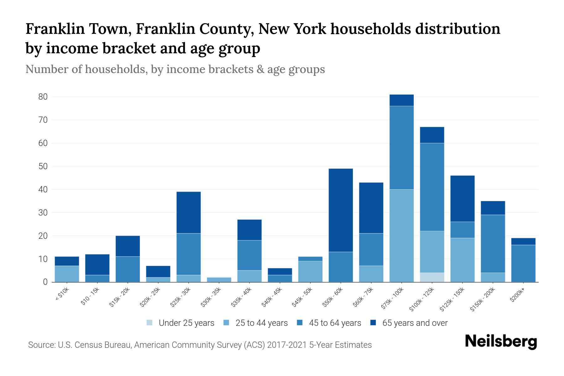 Franklin Town, Franklin County, New York Median Household Income By Age ...