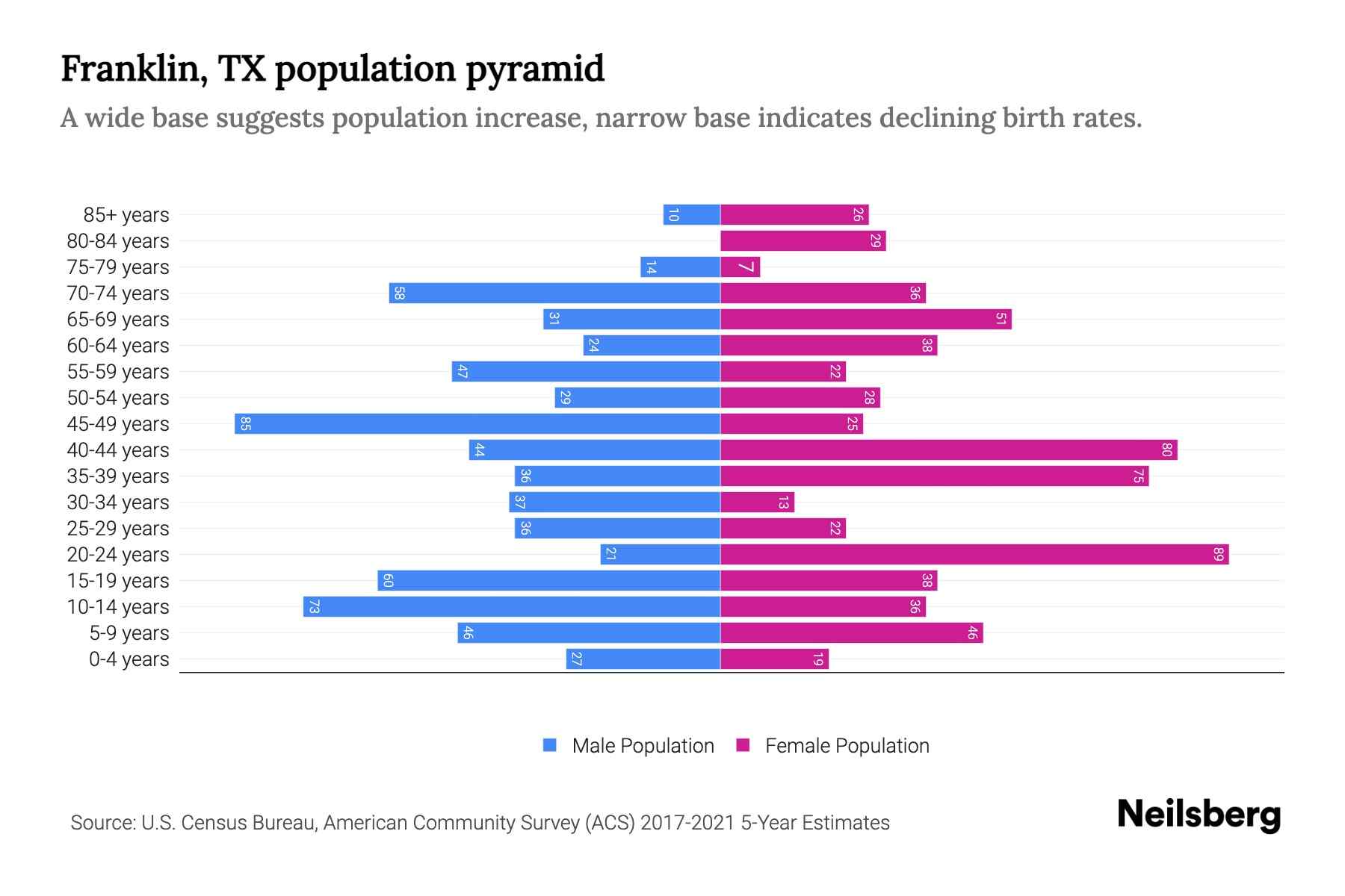 Franklin, TX Population by Age - 2023 Franklin, TX Age Demographics ...