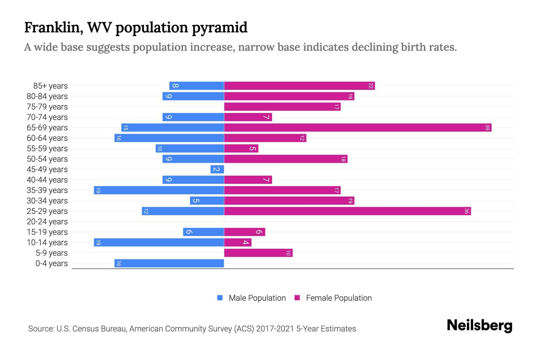 Franklin, WV Population by Age - 2023 Franklin, WV Age Demographics ...