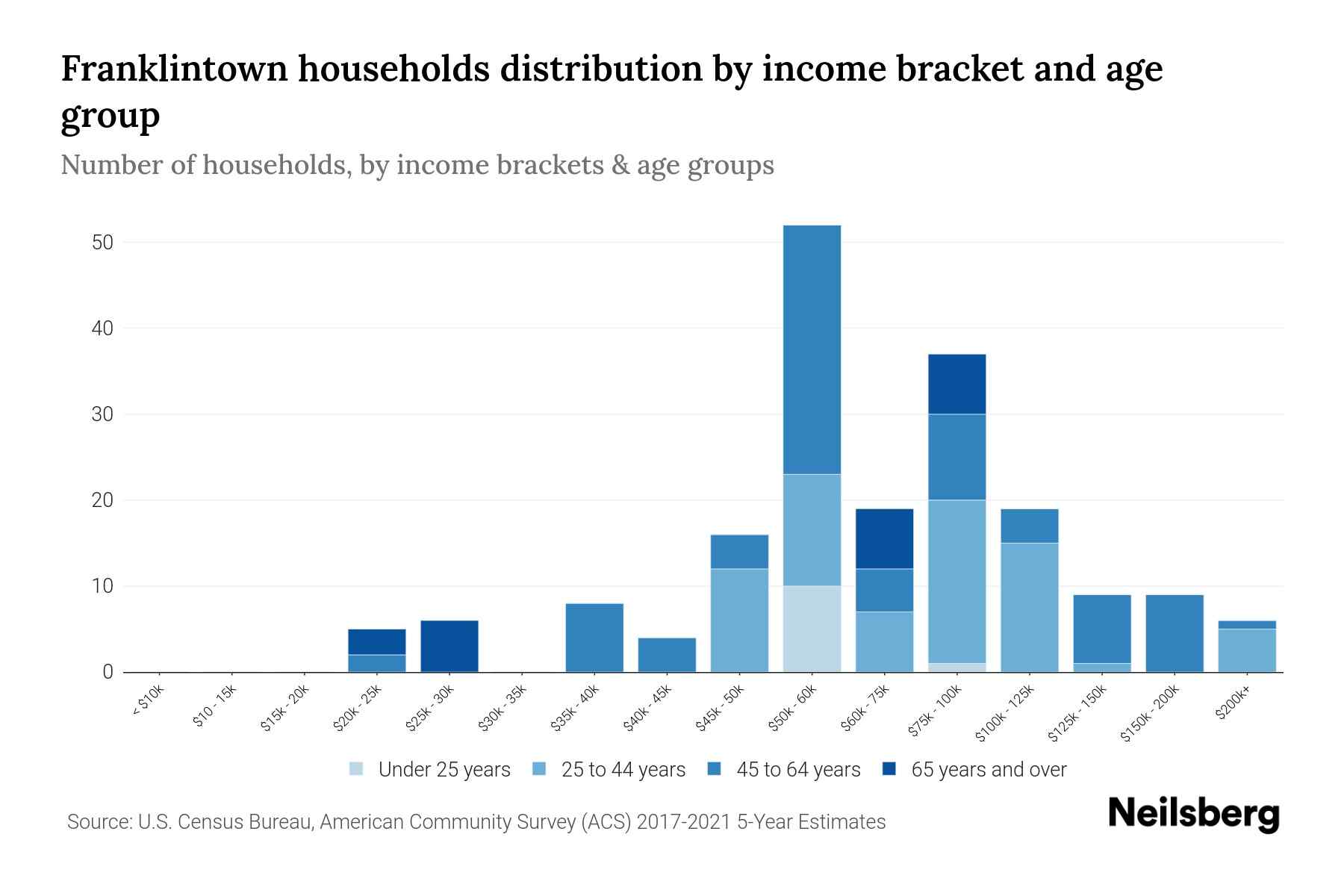 Franklintown, PA Median Household Income By Age - 2023 | Neilsberg