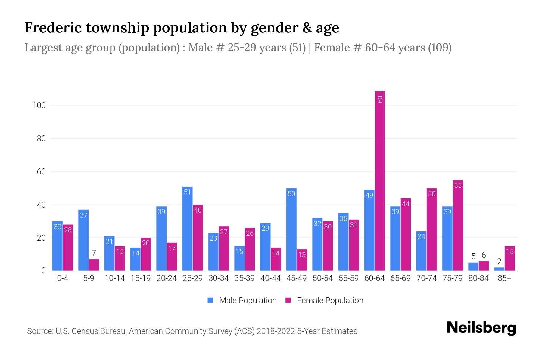 Frederic Township, Michigan Population by Gender - 2024 Update | Neilsberg