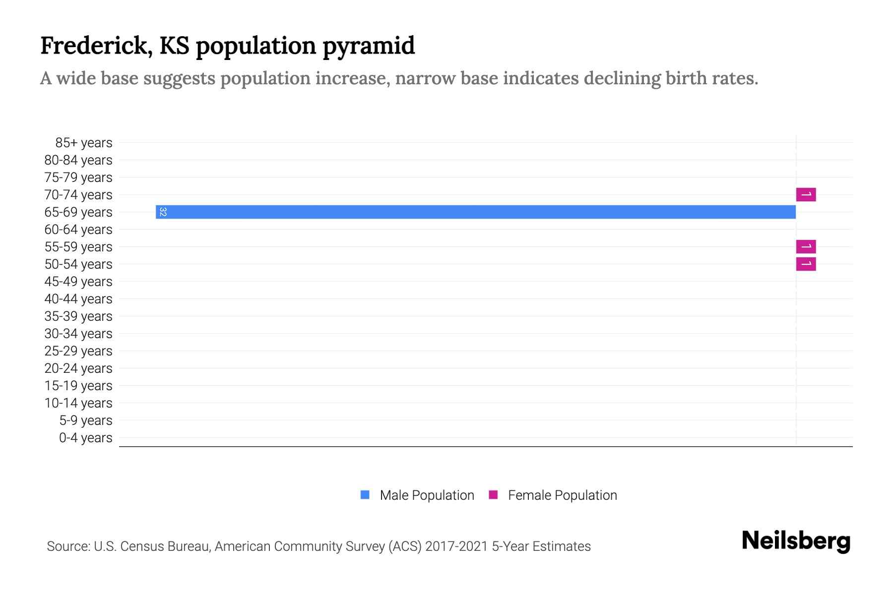 Frederick, KS Population by Age - 2023 Frederick, KS Age Demographics ...