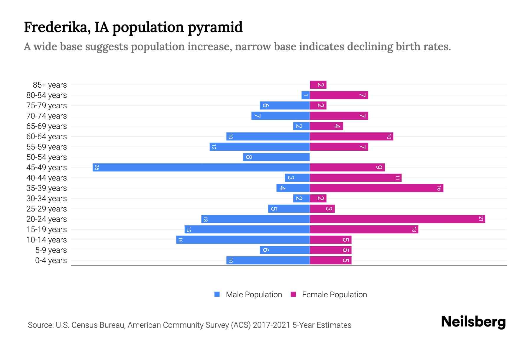 Frederika, IA Population by Age - 2023 Frederika, IA Age Demographics ...