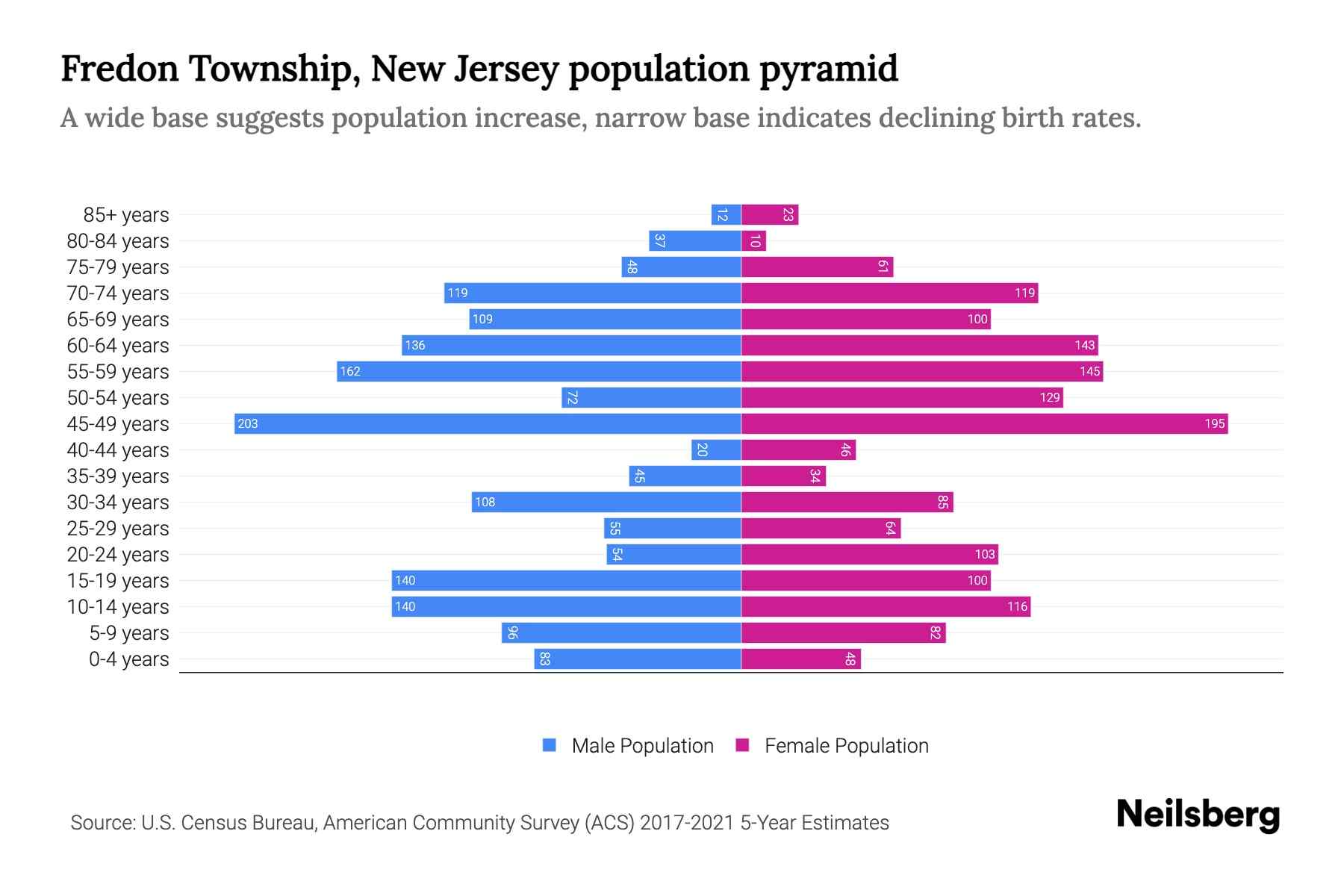 Fredon Township, New Jersey Population by Age - 2023 Fredon Township ...
