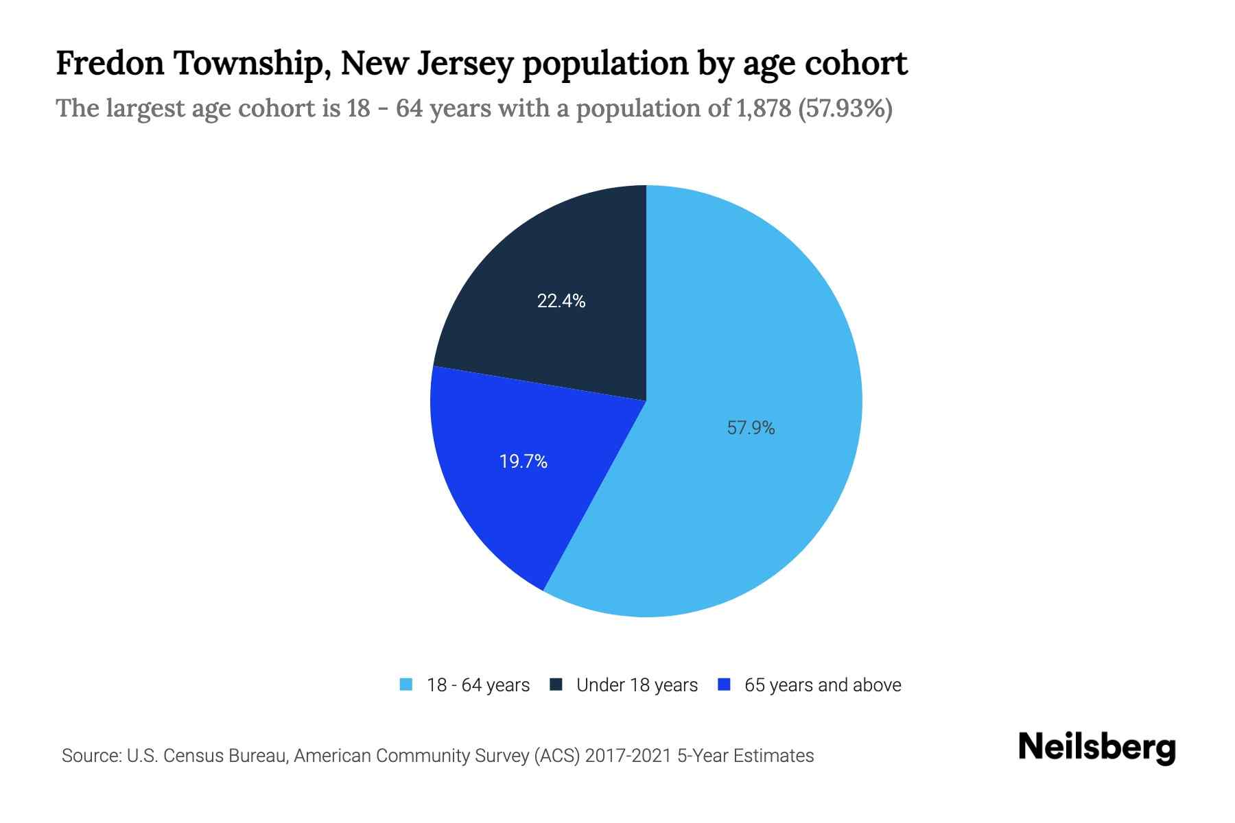 Fredon Township, New Jersey Population by Age - 2023 Fredon Township ...