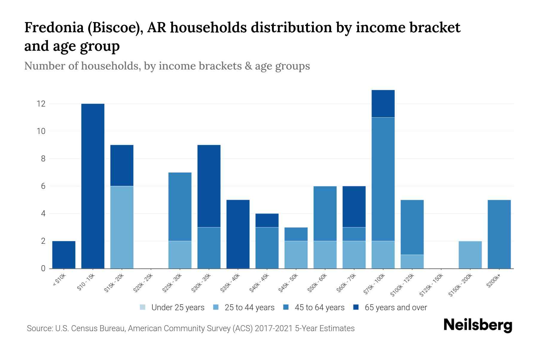 Fredonia (Biscoe), AR Median Household Income By Age - 2023 | Neilsberg