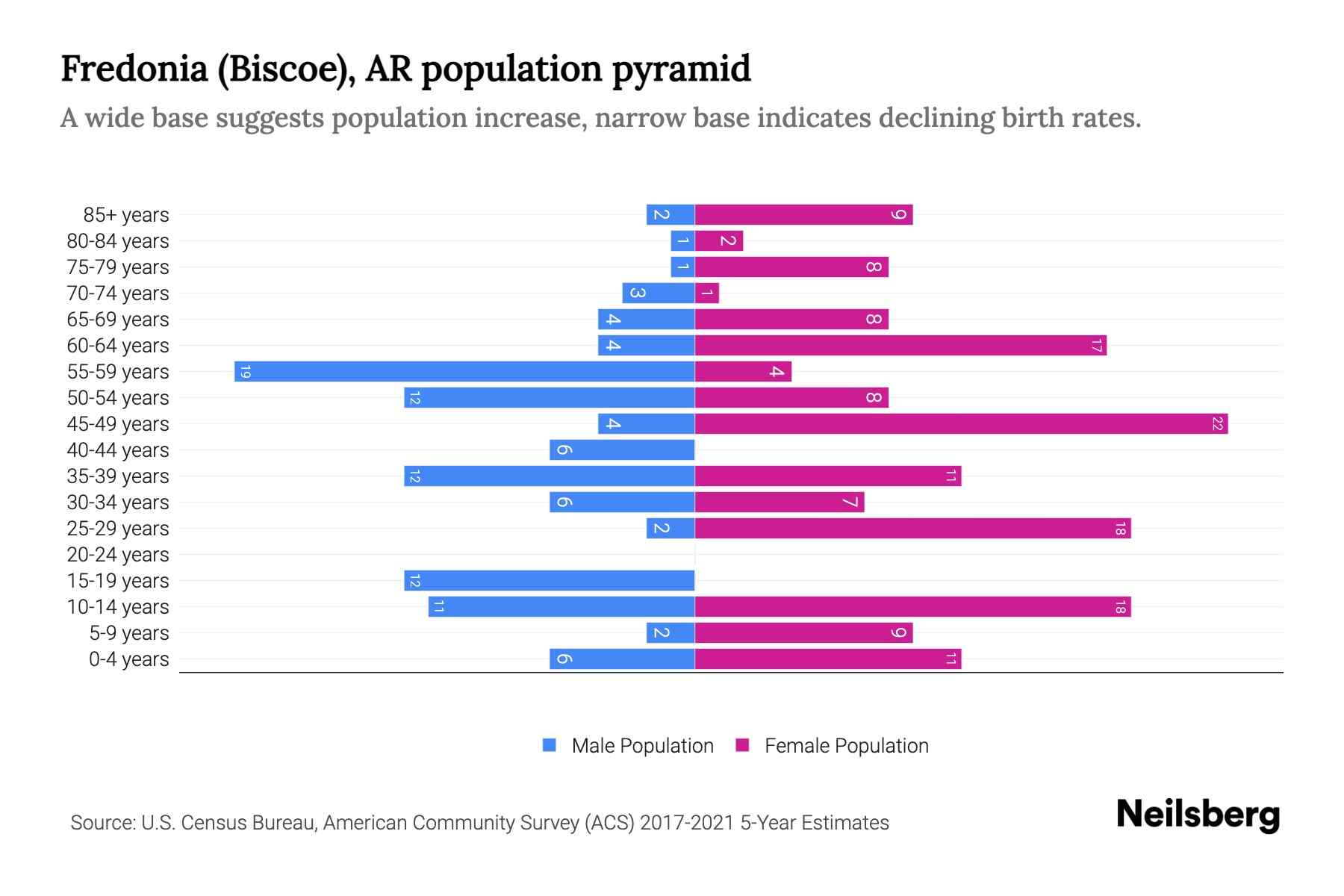 Fredonia (Biscoe), AR Population by Age - 2023 Fredonia (Biscoe), AR ...