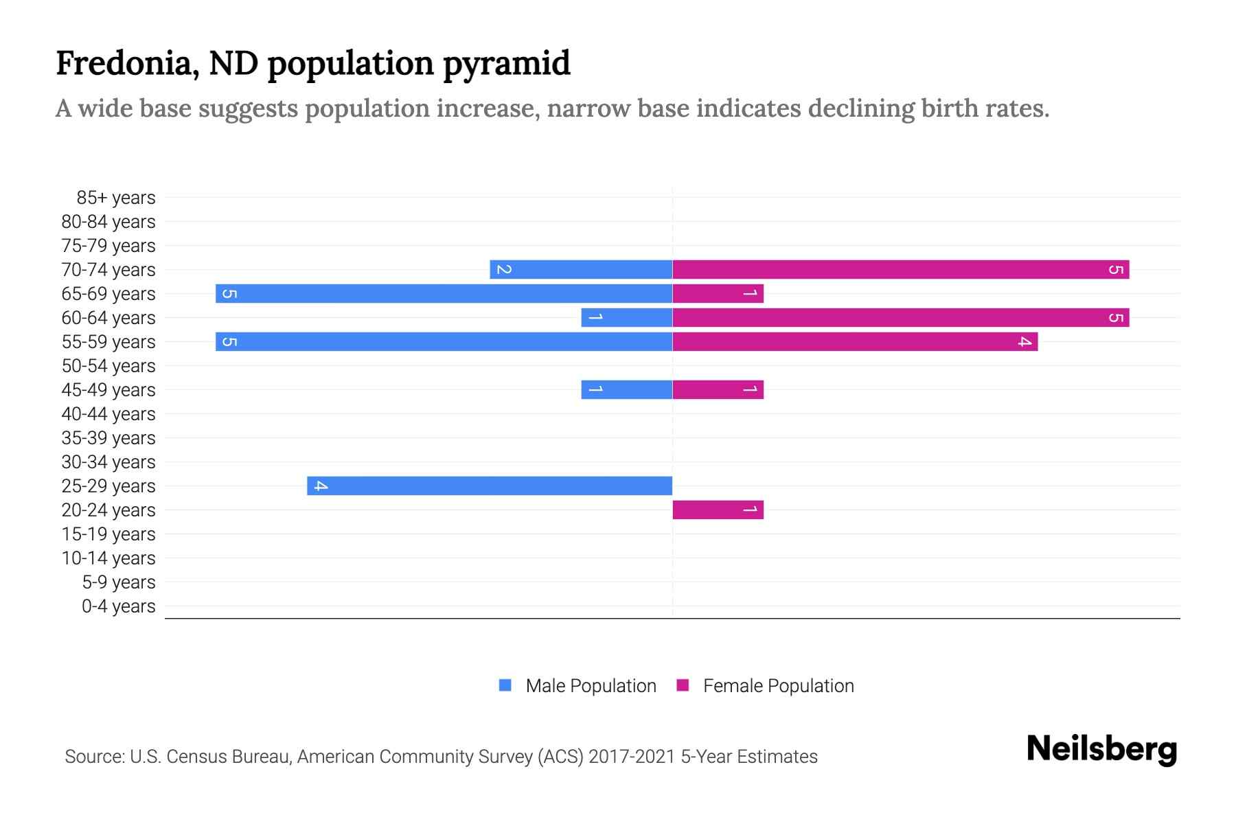 Fredonia, ND Population by Age - 2023 Fredonia, ND Age Demographics ...
