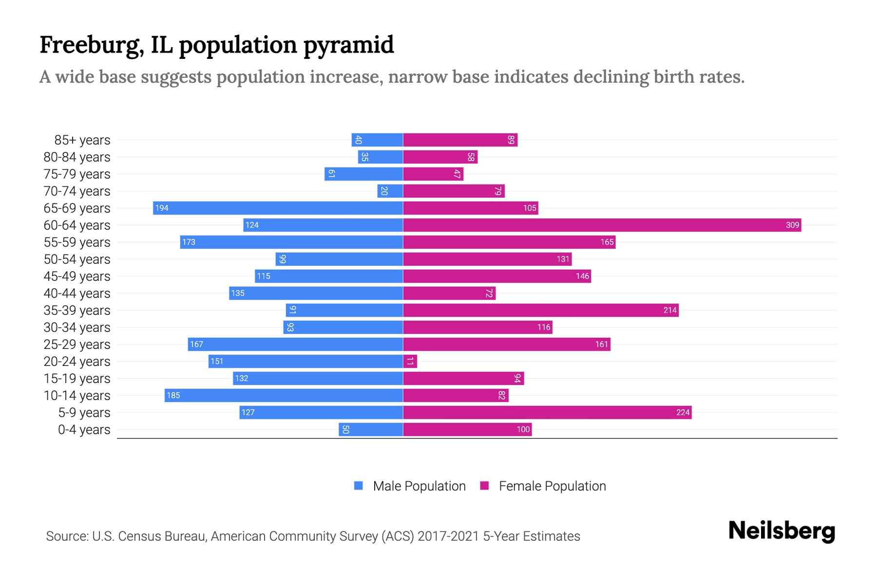 Freeburg, IL Population by Age - 2023 Freeburg, IL Age Demographics ...