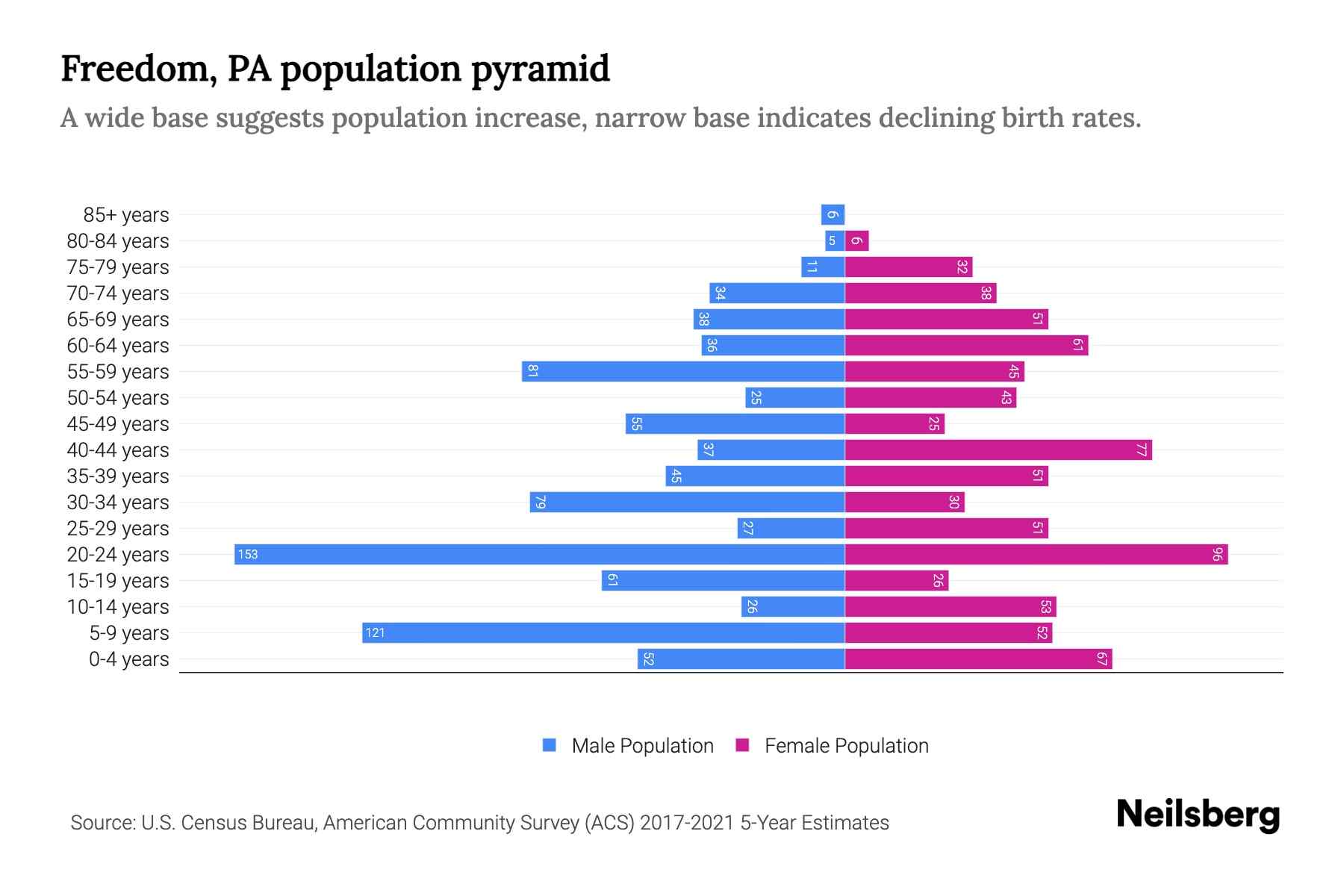 Freedom, PA Population by Age - 2023 Freedom, PA Age Demographics ...