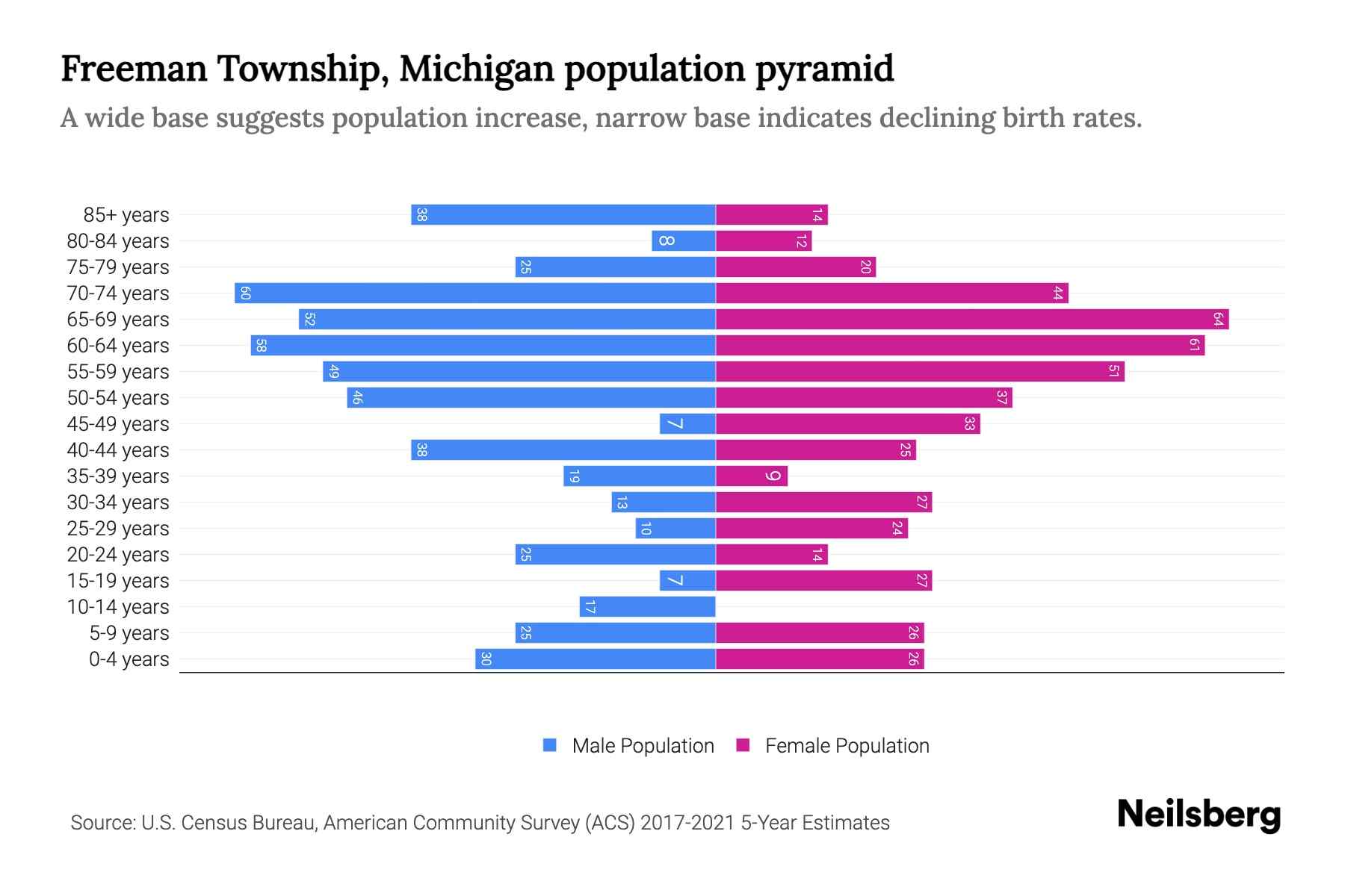 Freeman Township, Michigan Population by Age - 2023 Freeman Township ...