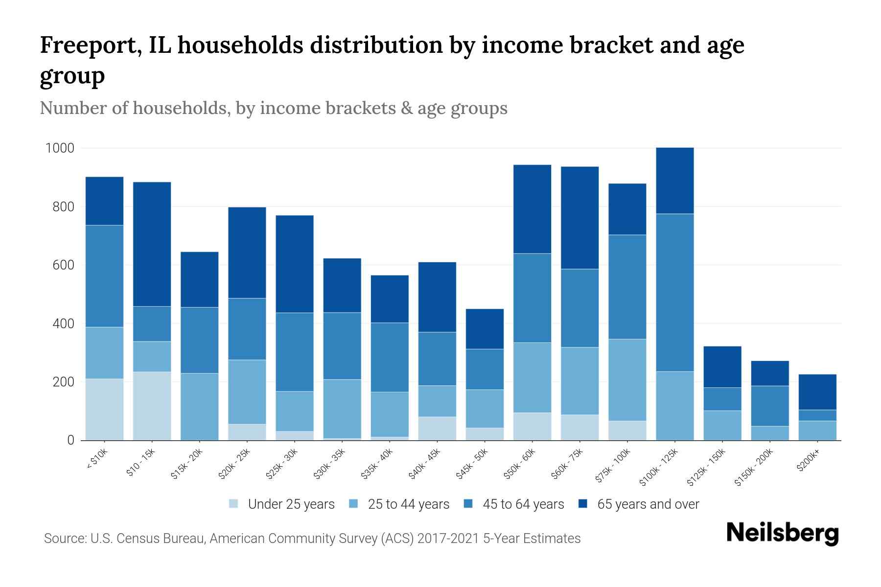 Freeport, IL Median Household Income By Age - 2024 Update | Neilsberg