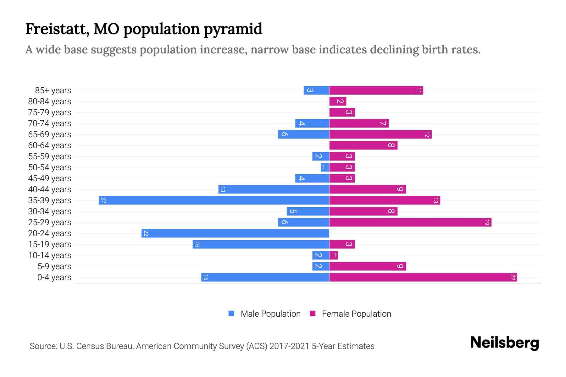 Freistatt, MO Population by Age - 2023 Freistatt, MO Age Demographics ...