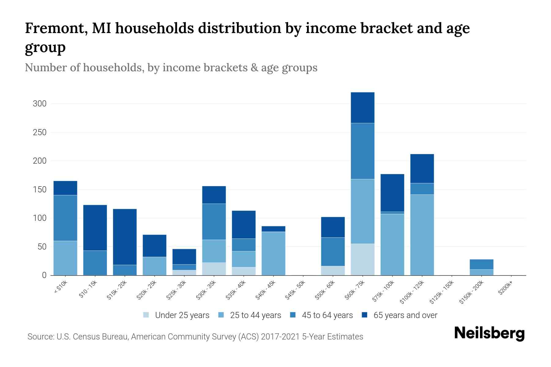 Fremont, MI Median Household Income By Age - 2024 Update | Neilsberg