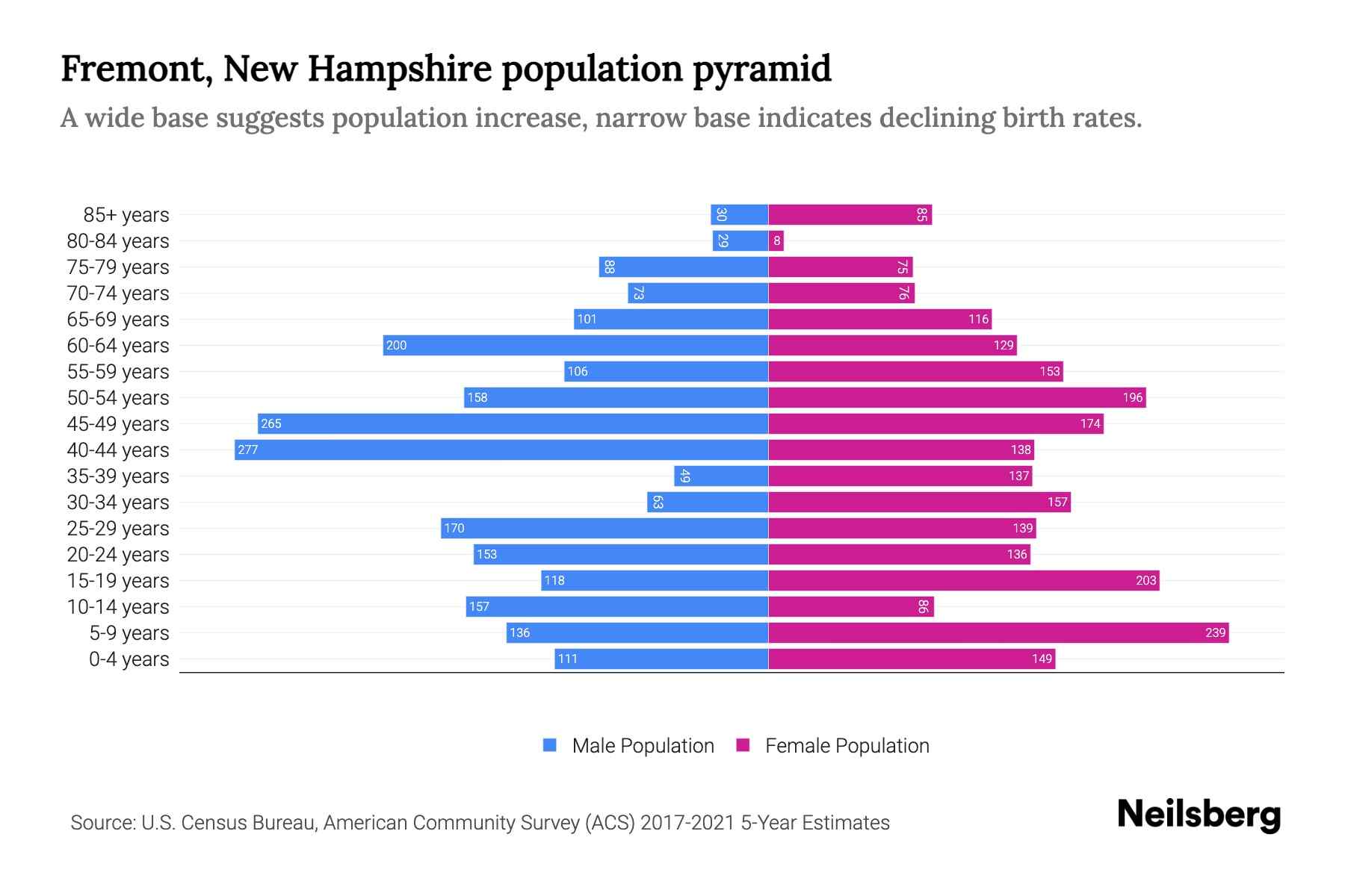 Fremont, New Hampshire Population by Age - 2023 Fremont, New Hampshire ...