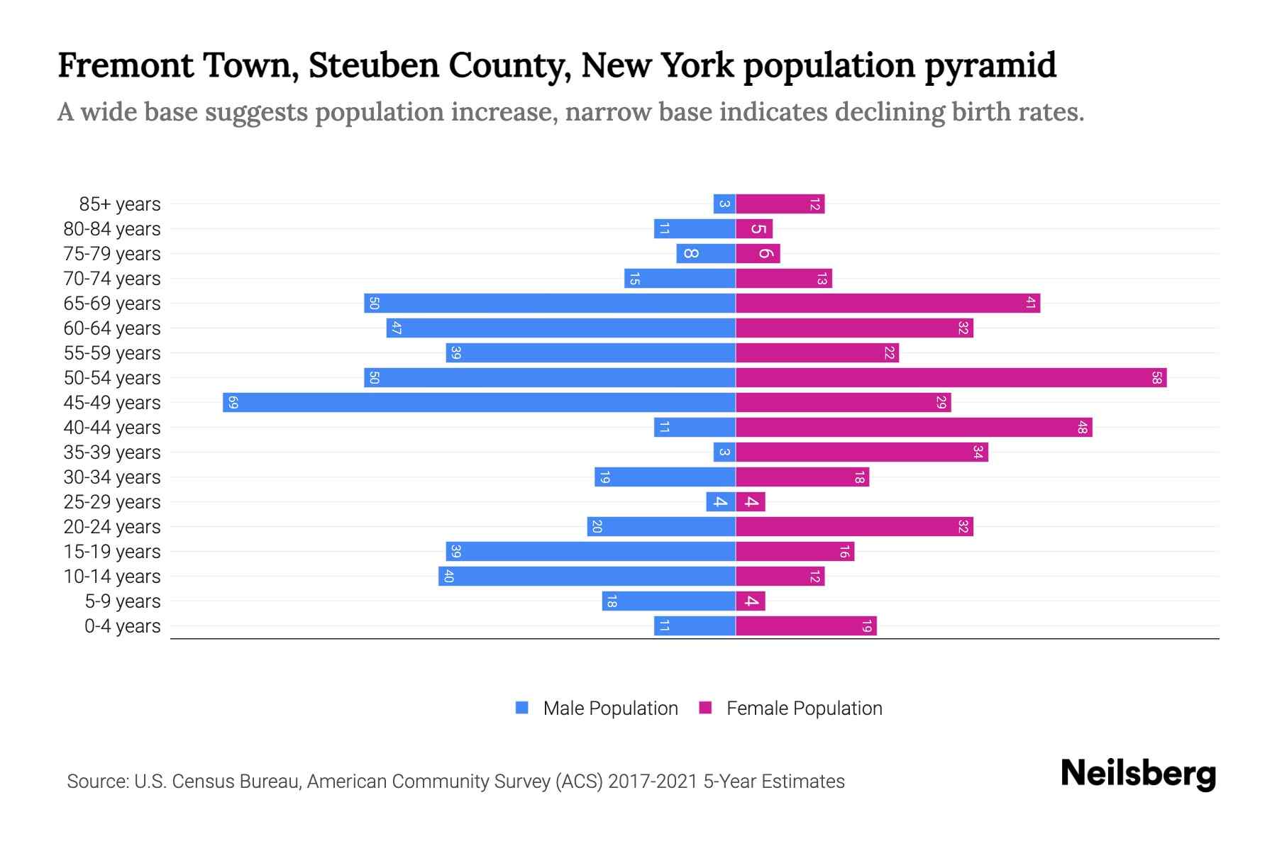 Fremont Town, Steuben County, New York Population by Age - 2023 Fremont ...