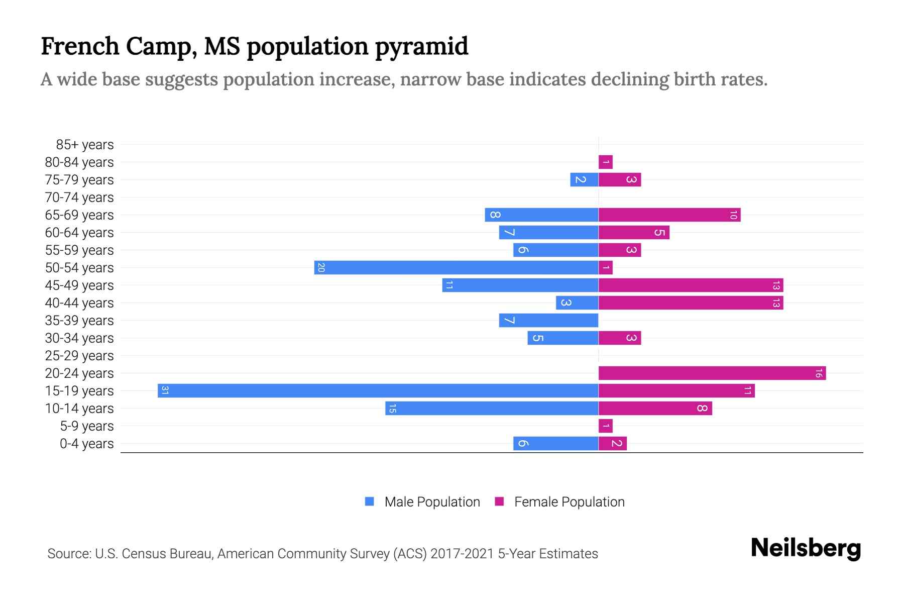 French Camp, MS Population by Age - 2023 French Camp, MS Age ...