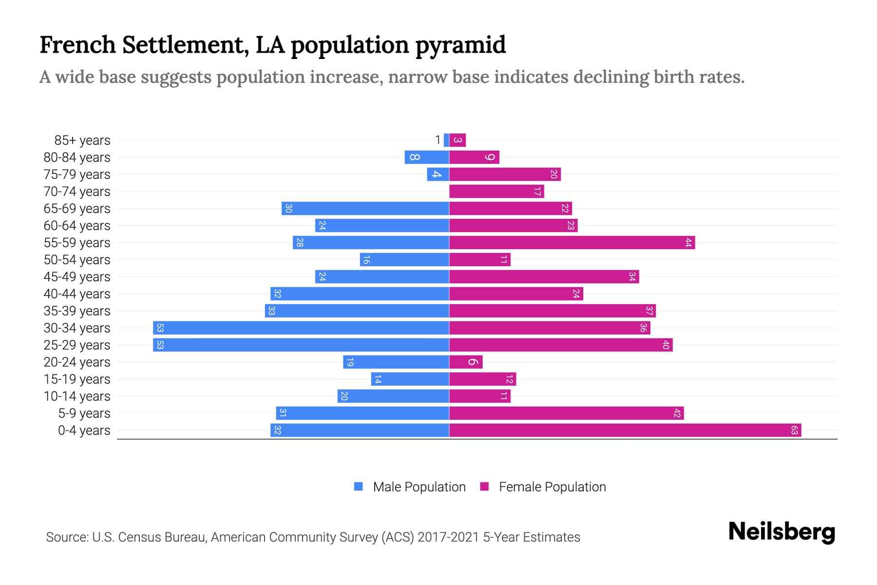 French Settlement, LA Population by Age - 2023 French Settlement, LA ...