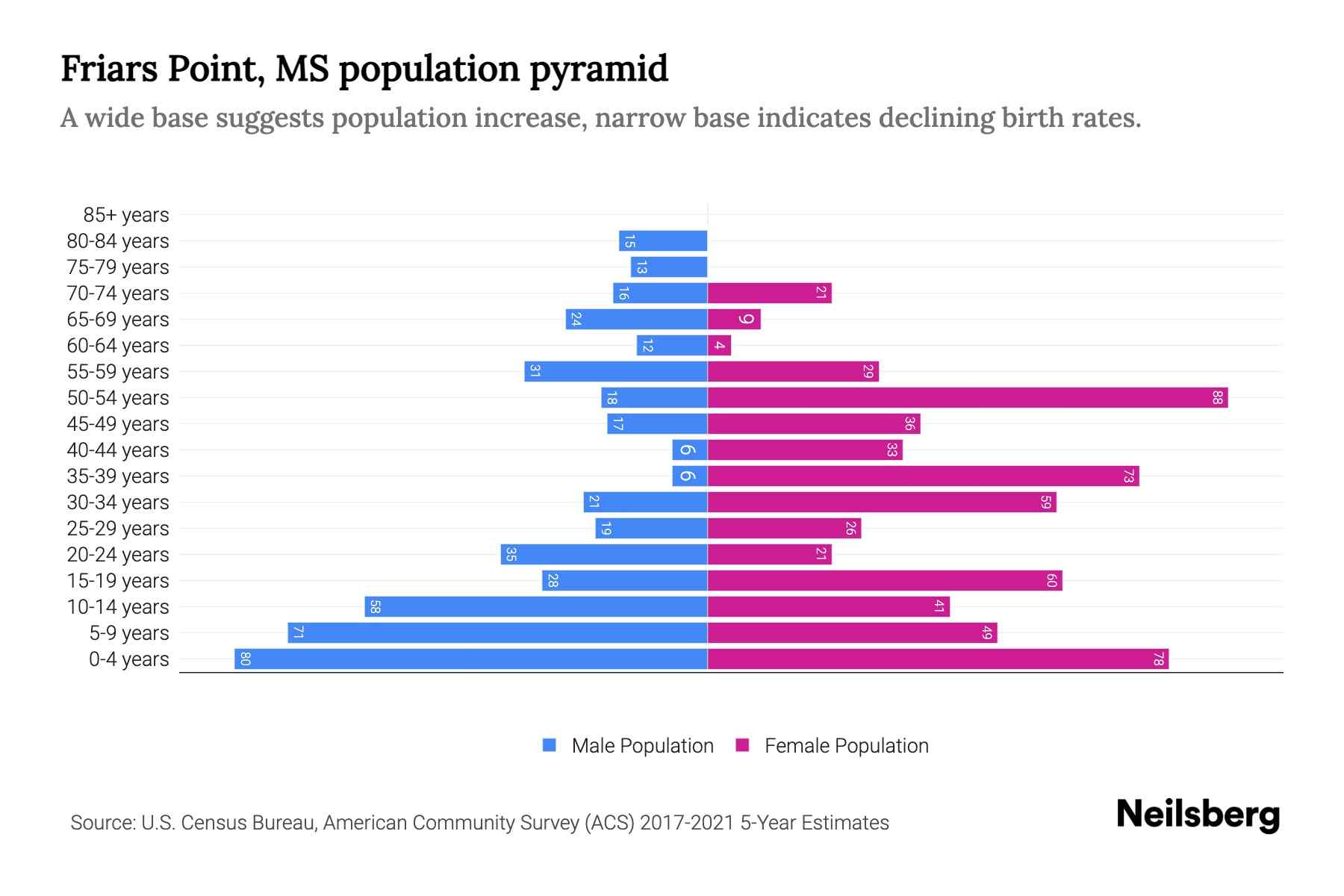 Friars Point, MS Population by Age - 2023 Friars Point, MS Age ...