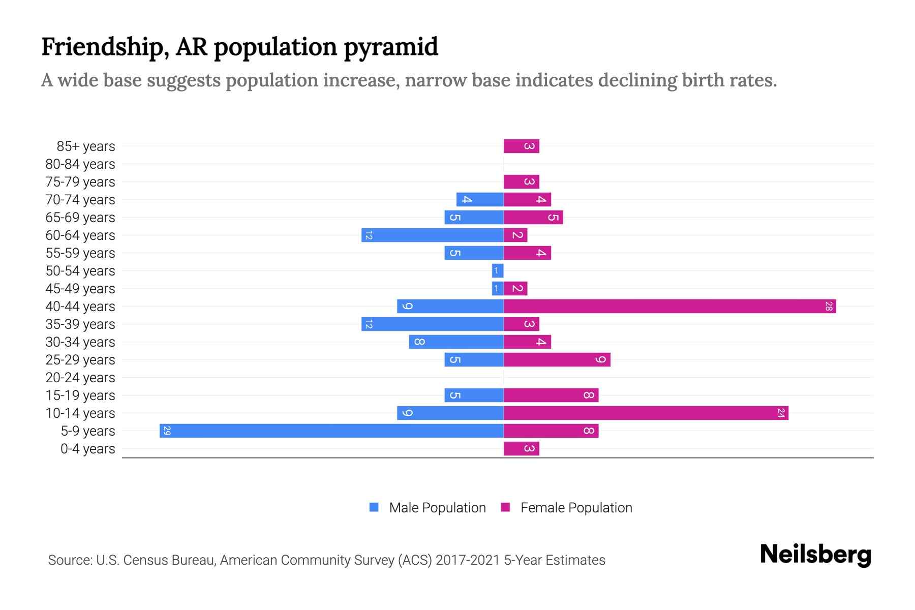 Friendship, AR Population by Age - 2023 Friendship, AR Age Demographics ...