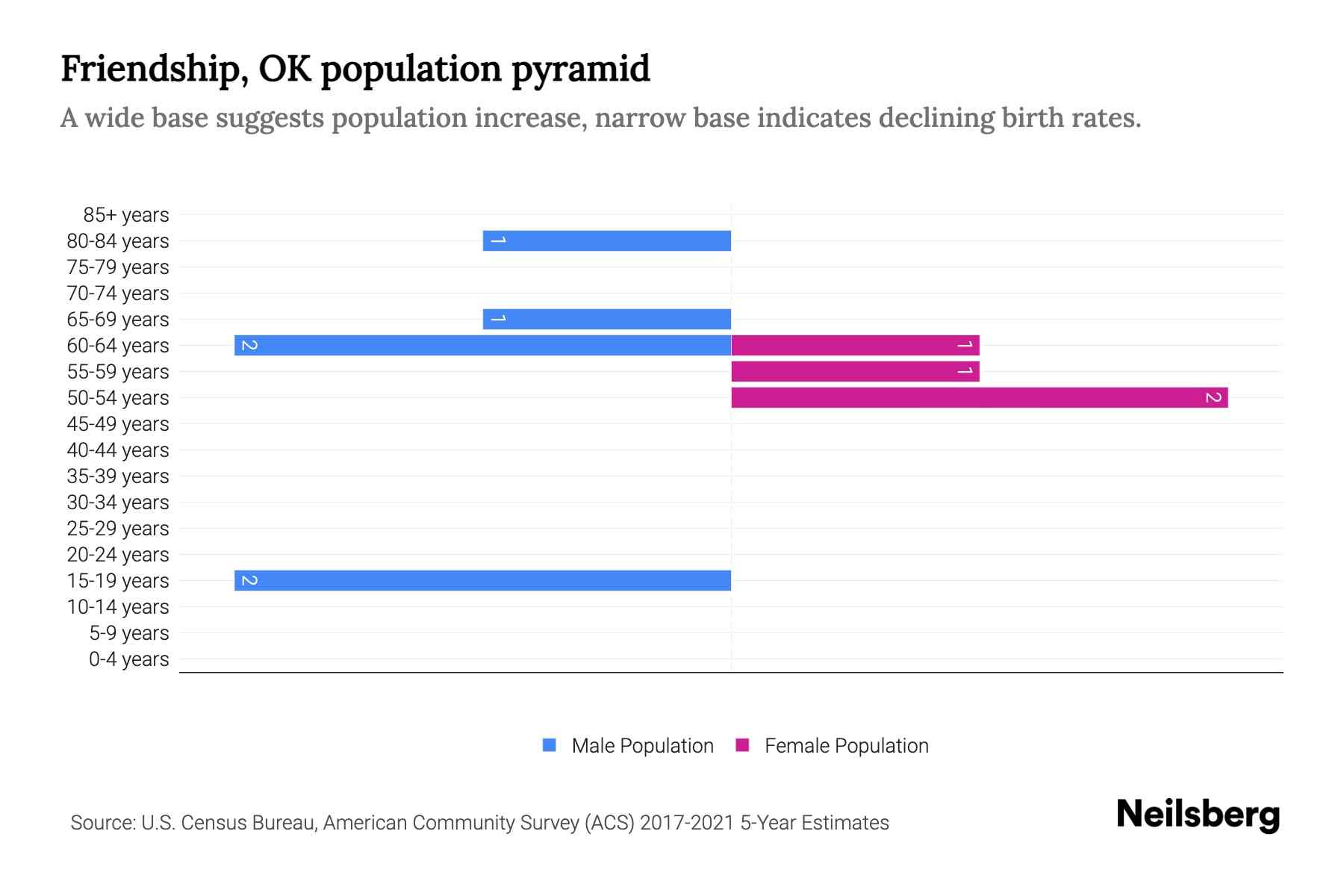 Friendship, OK Population by Age - 2023 Friendship, OK Age Demographics ...