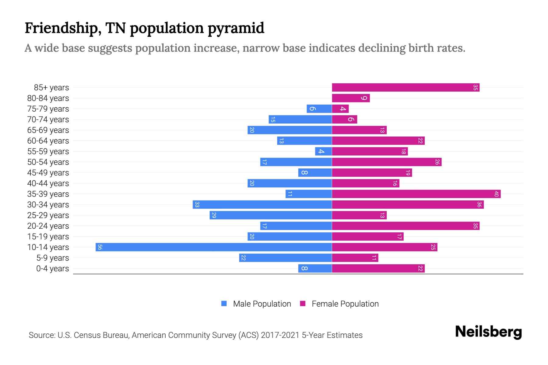 Friendship, TN Population by Age - 2023 Friendship, TN Age Demographics ...