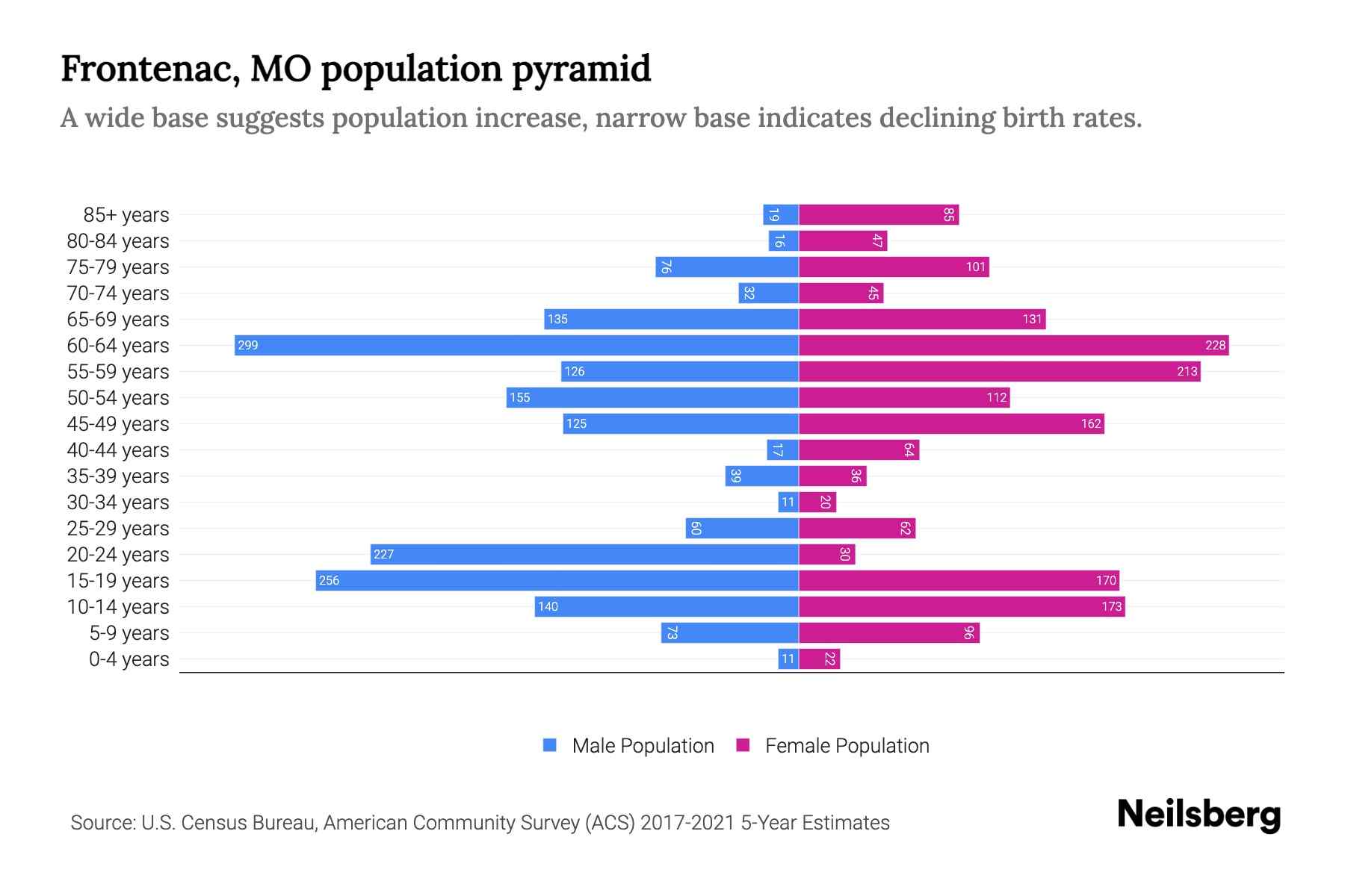 Frontenac, MO Population by Age - 2023 Frontenac, MO Age Demographics ...