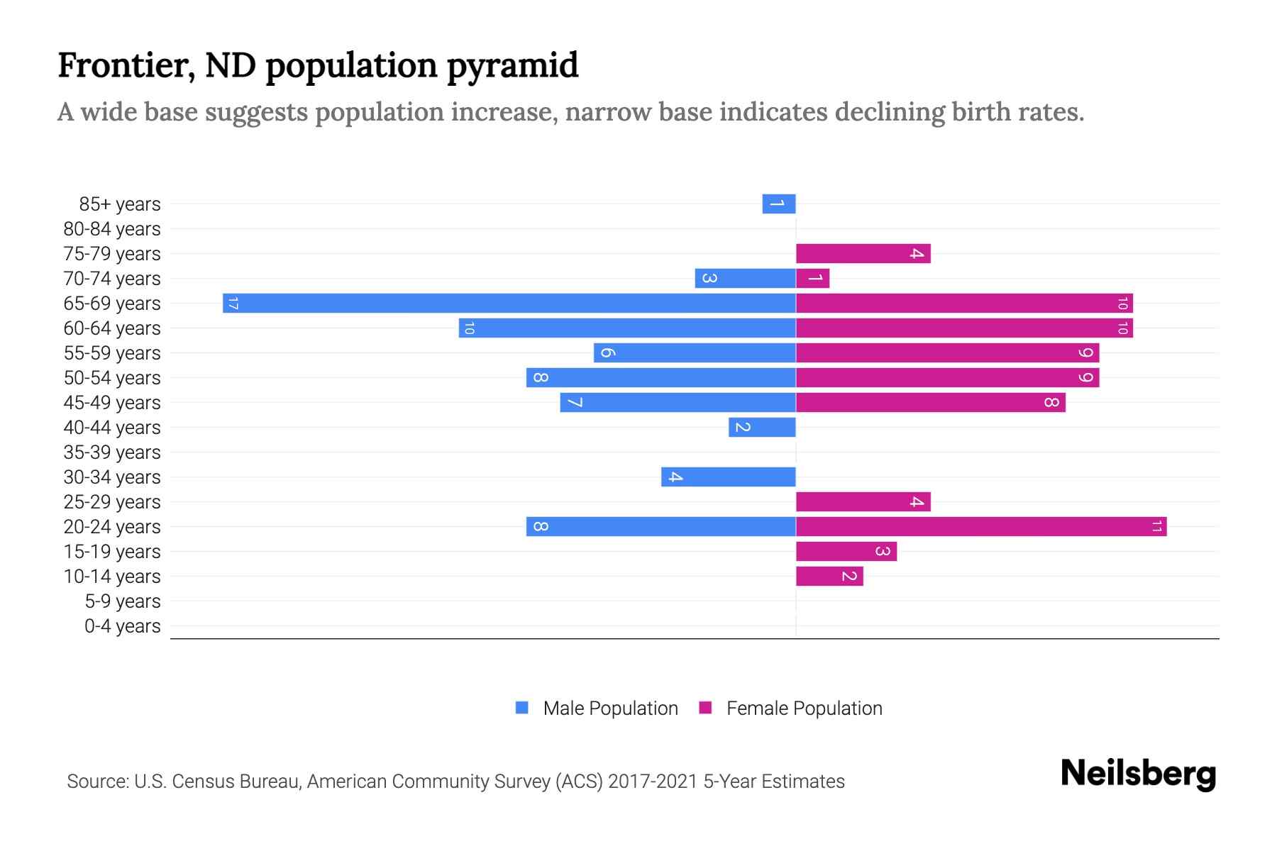 Frontier, ND Population by Age - 2023 Frontier, ND Age Demographics ...