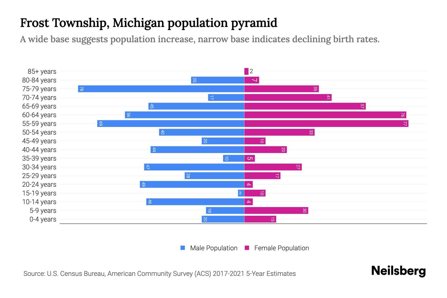 Frost Township, Michigan Population by Age - 2023 Frost Township ...
