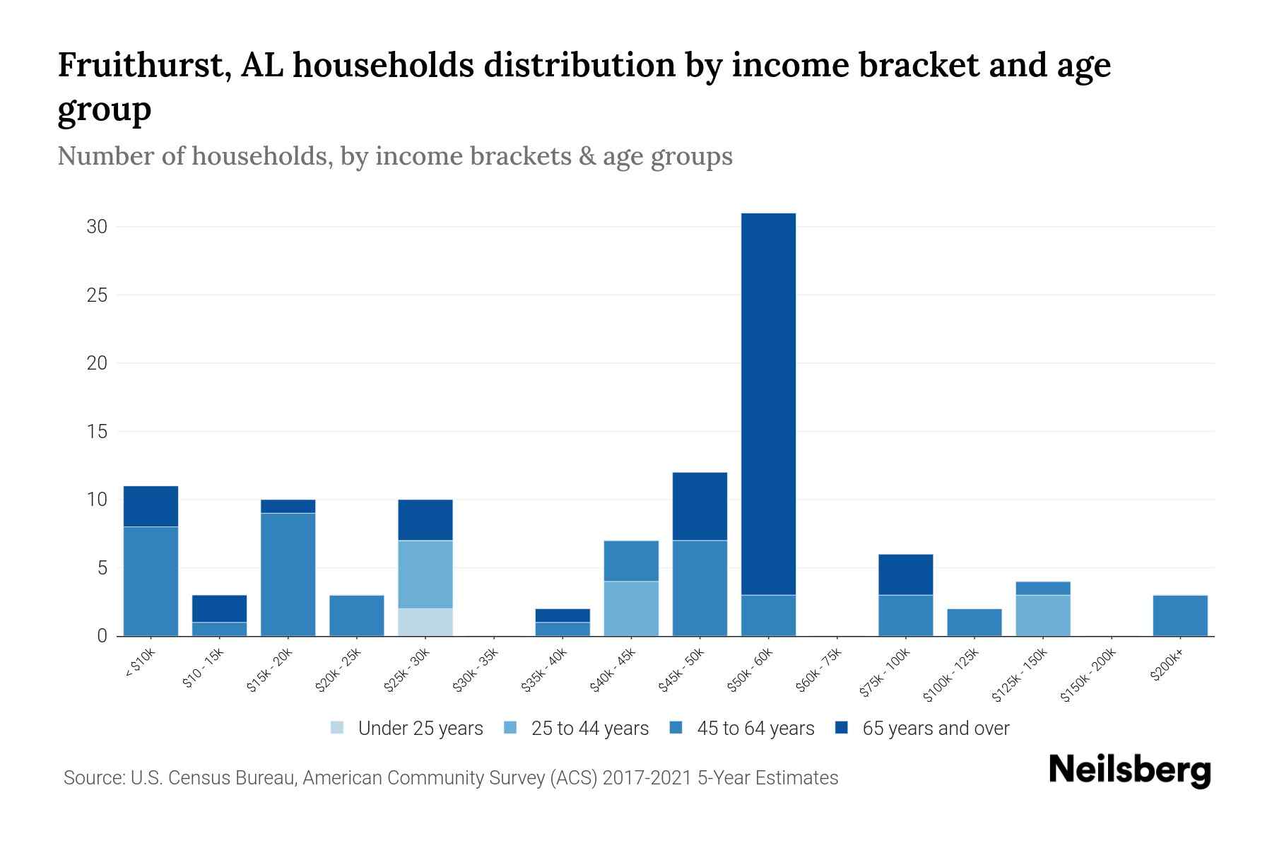 Fruithurst, AL Median Household Income By Age - 2024 Update | Neilsberg