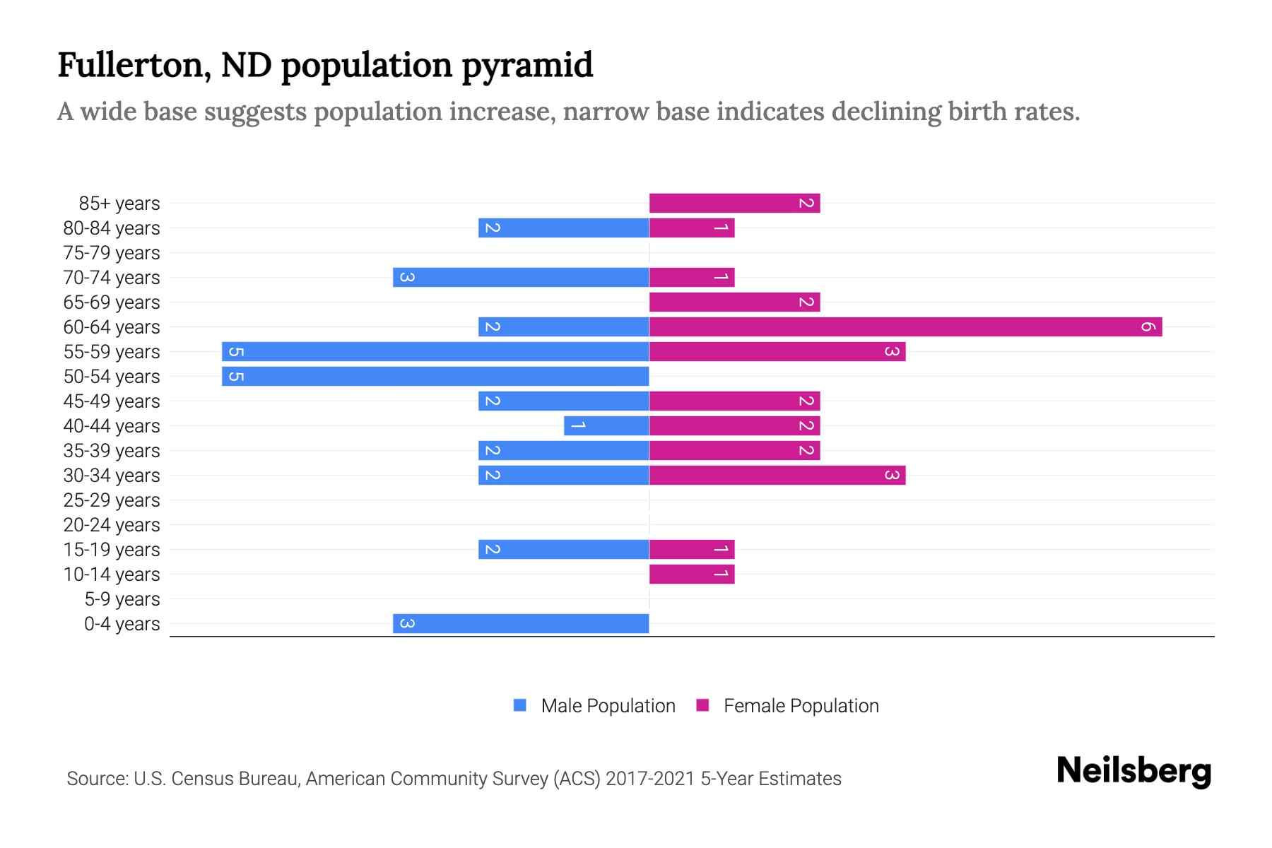 Fullerton, ND Population by Age - 2023 Fullerton, ND Age Demographics ...