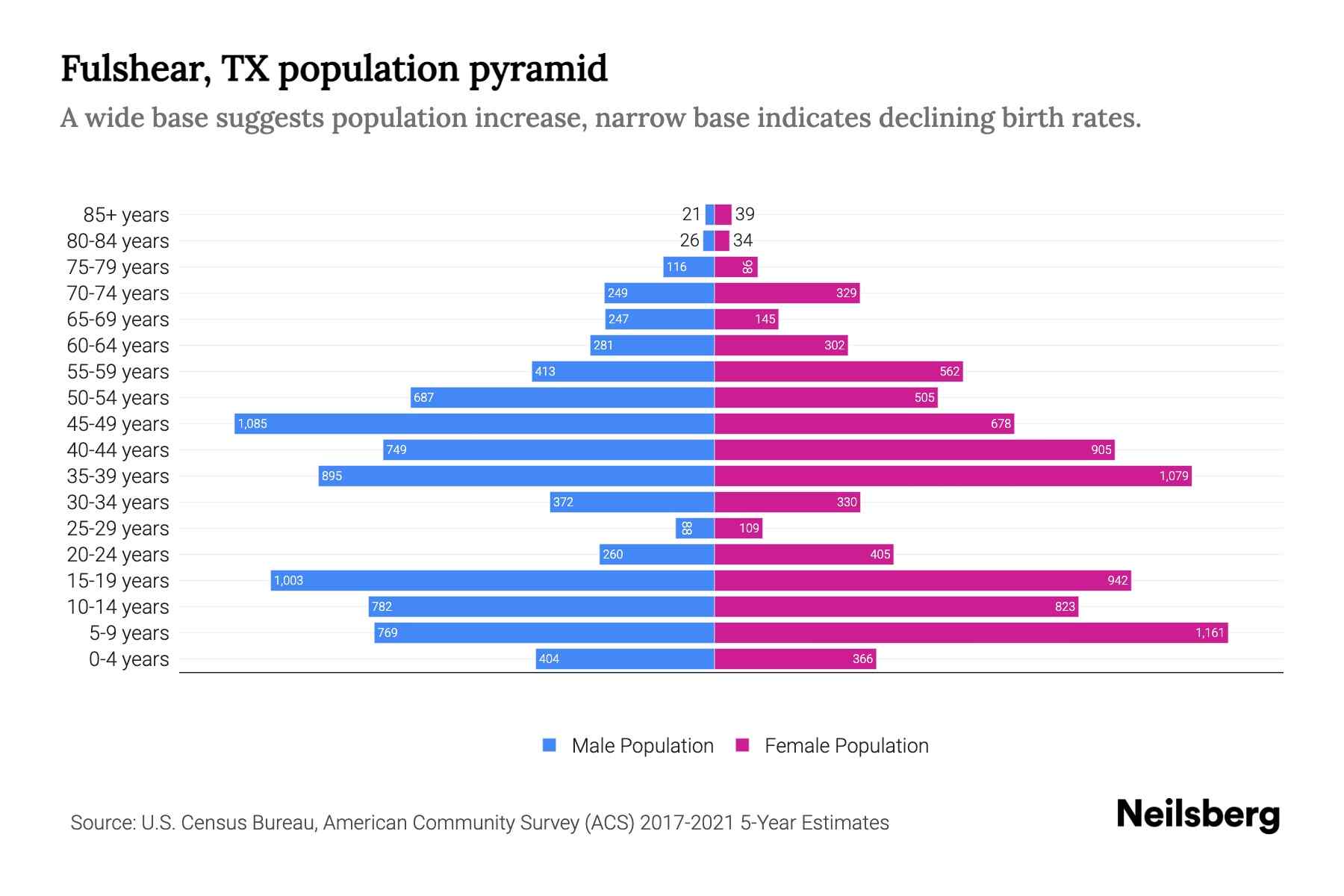 Fulshear, TX Population by Age - 2023 Fulshear, TX Age Demographics ...
