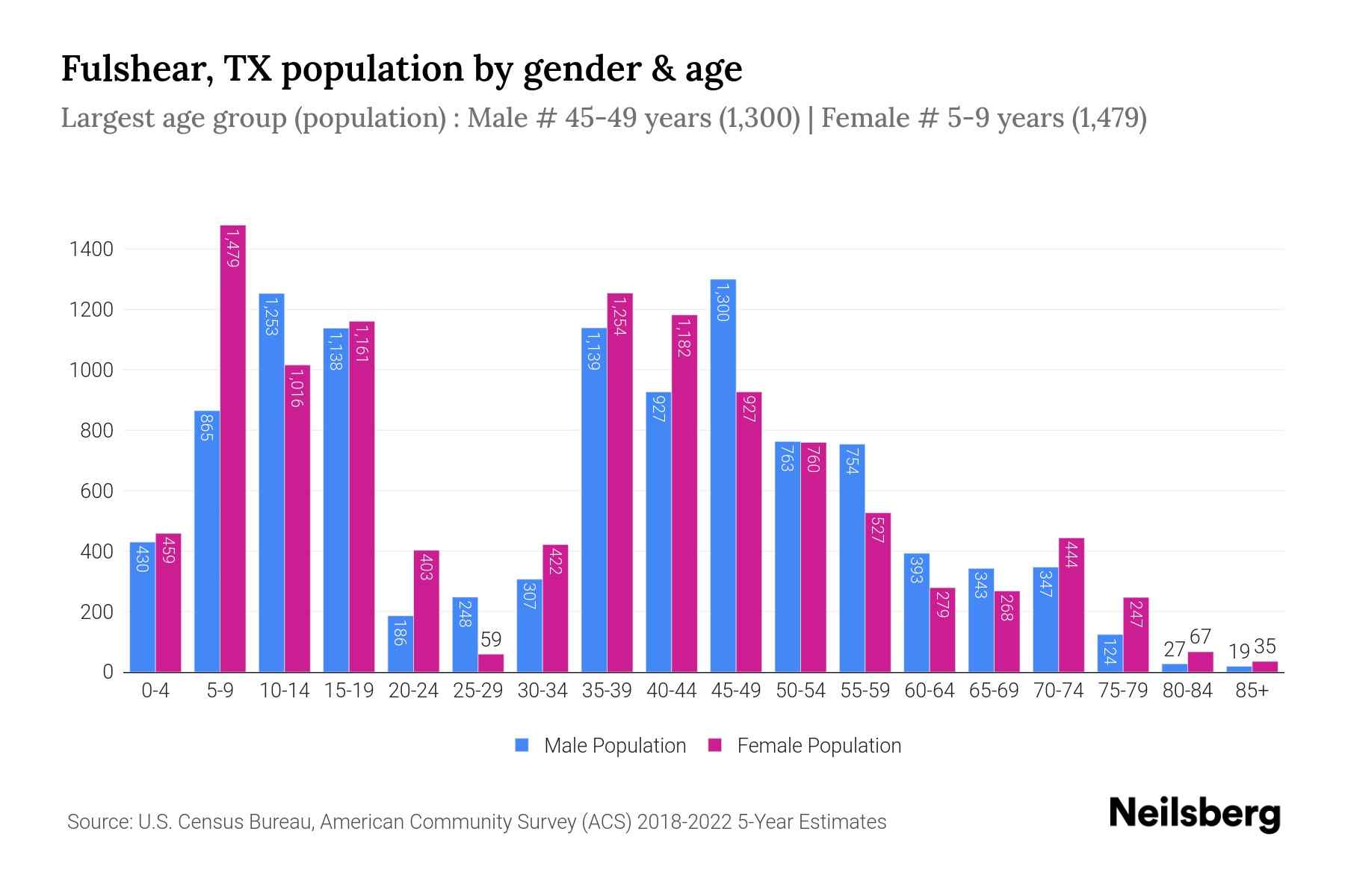Fulshear, TX Population by Gender - 2024 Update | Neilsberg