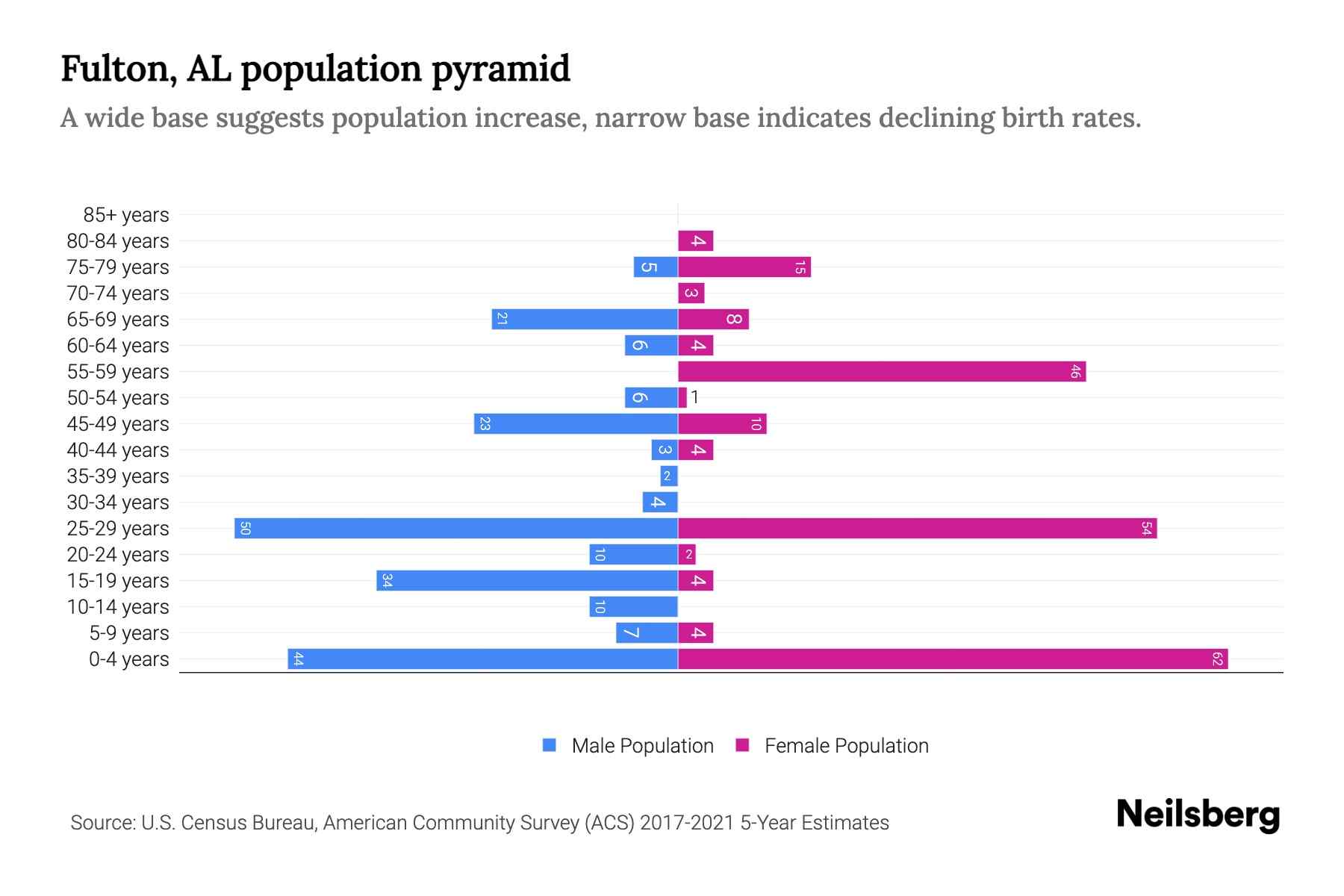 Fulton, AL Population by Age - 2023 Fulton, AL Age Demographics | Neilsberg