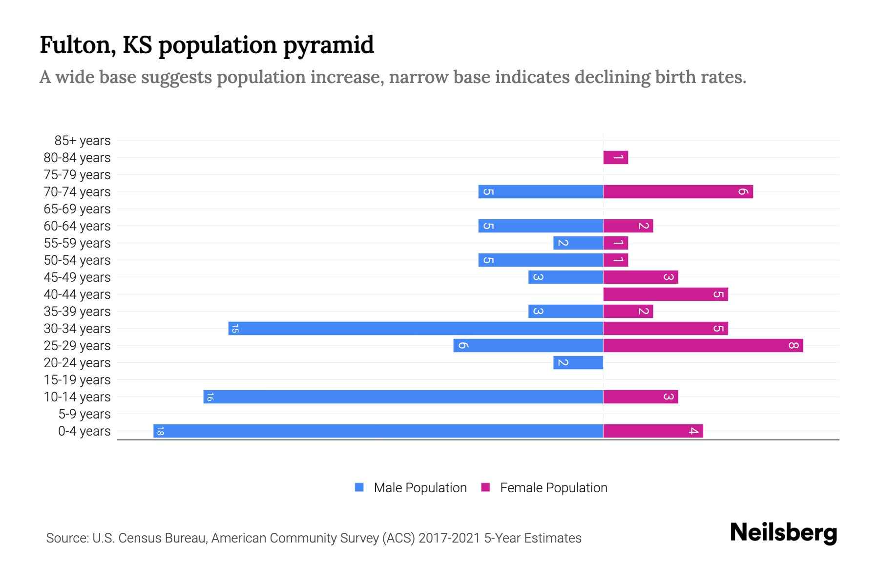 Fulton, KS Population by Age - 2023 Fulton, KS Age Demographics | Neilsberg