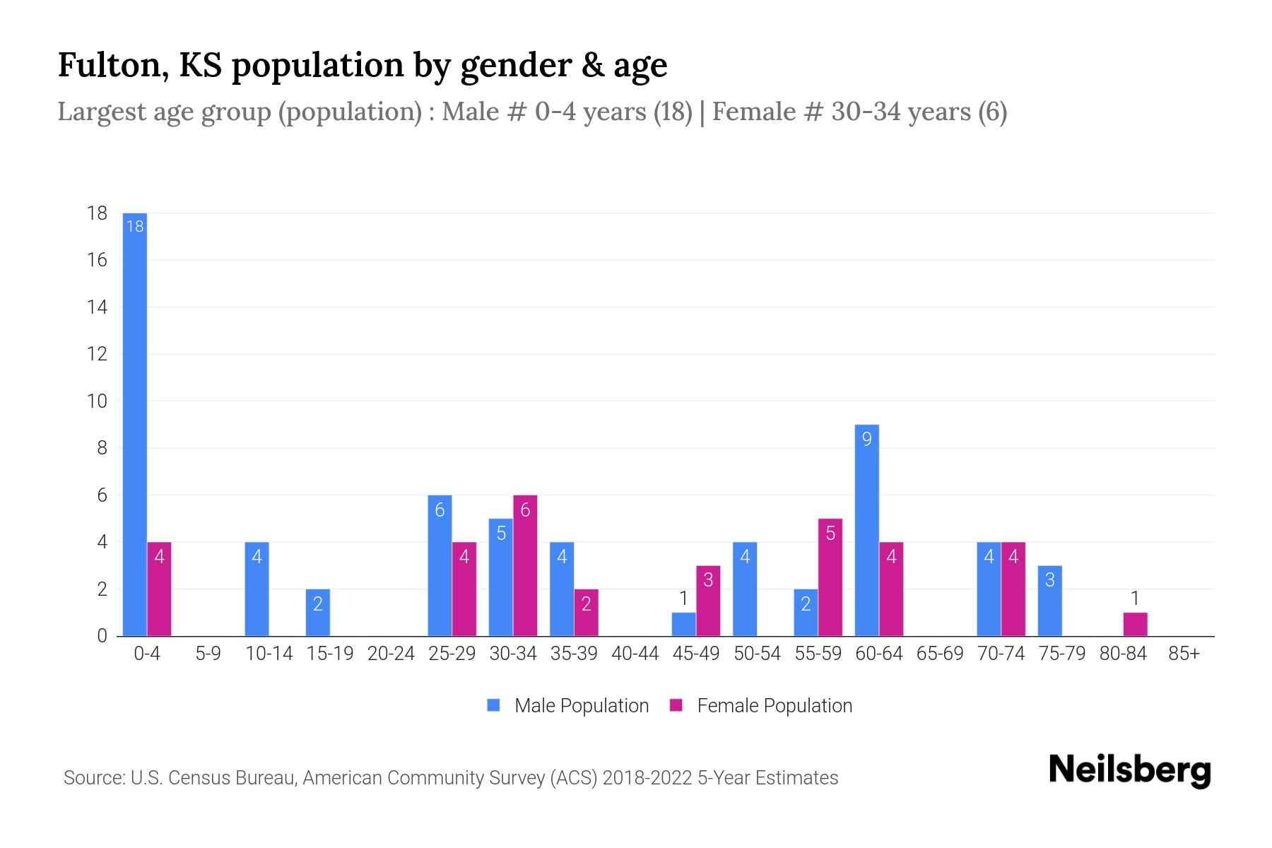 Fulton, KS Population by Gender - 2024 Update | Neilsberg