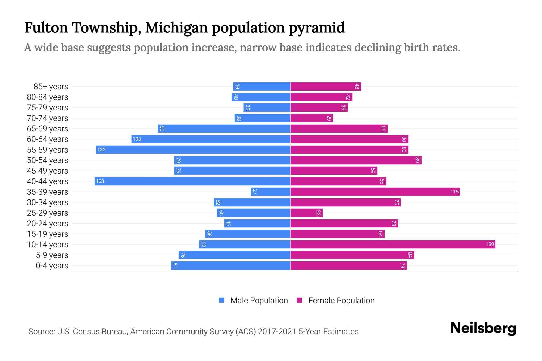 Fulton Township, Michigan Population by Age - 2023 Fulton Township ...