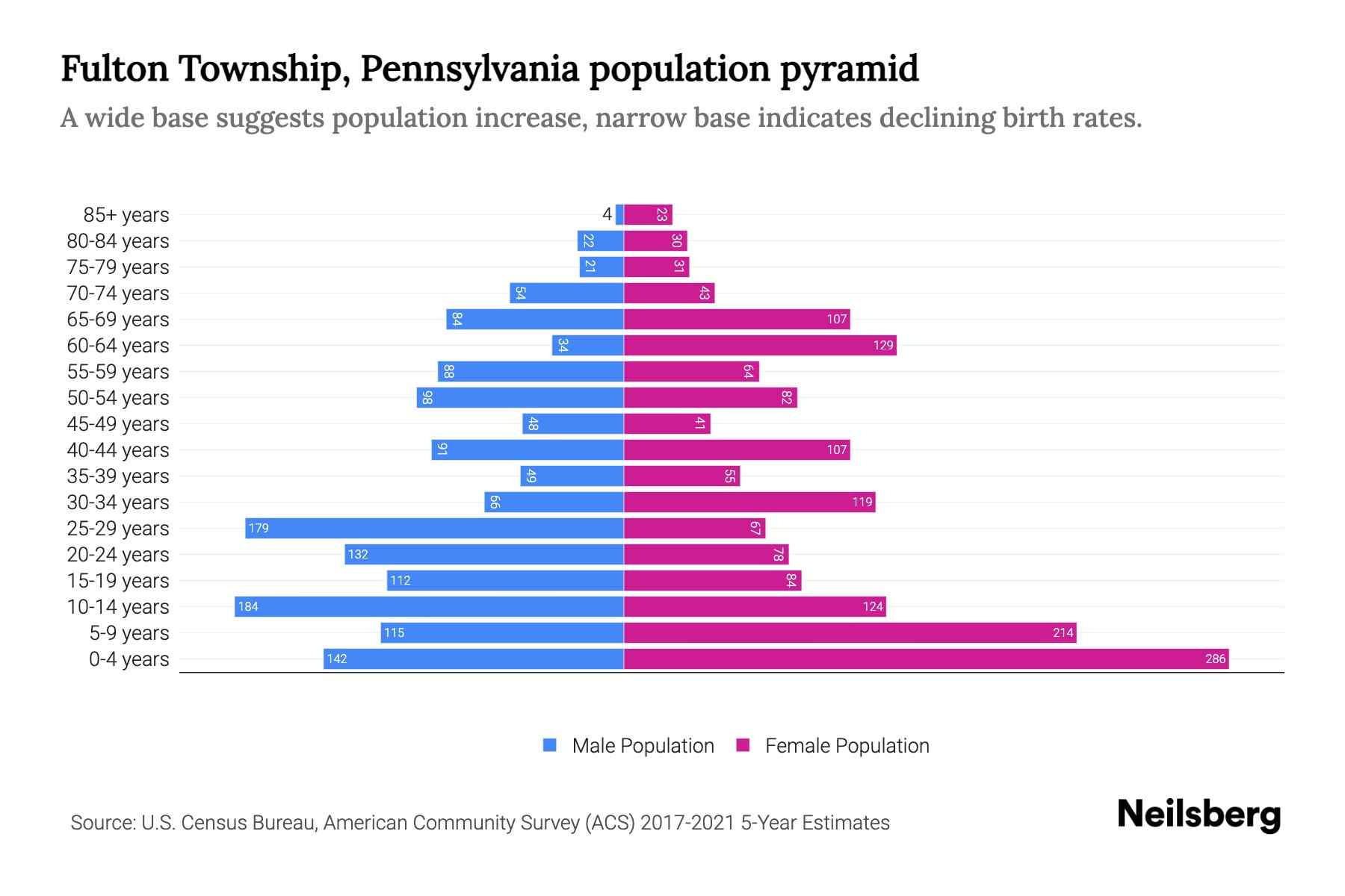 Fulton Township, Pennsylvania Population by Age - 2023 Fulton Township ...