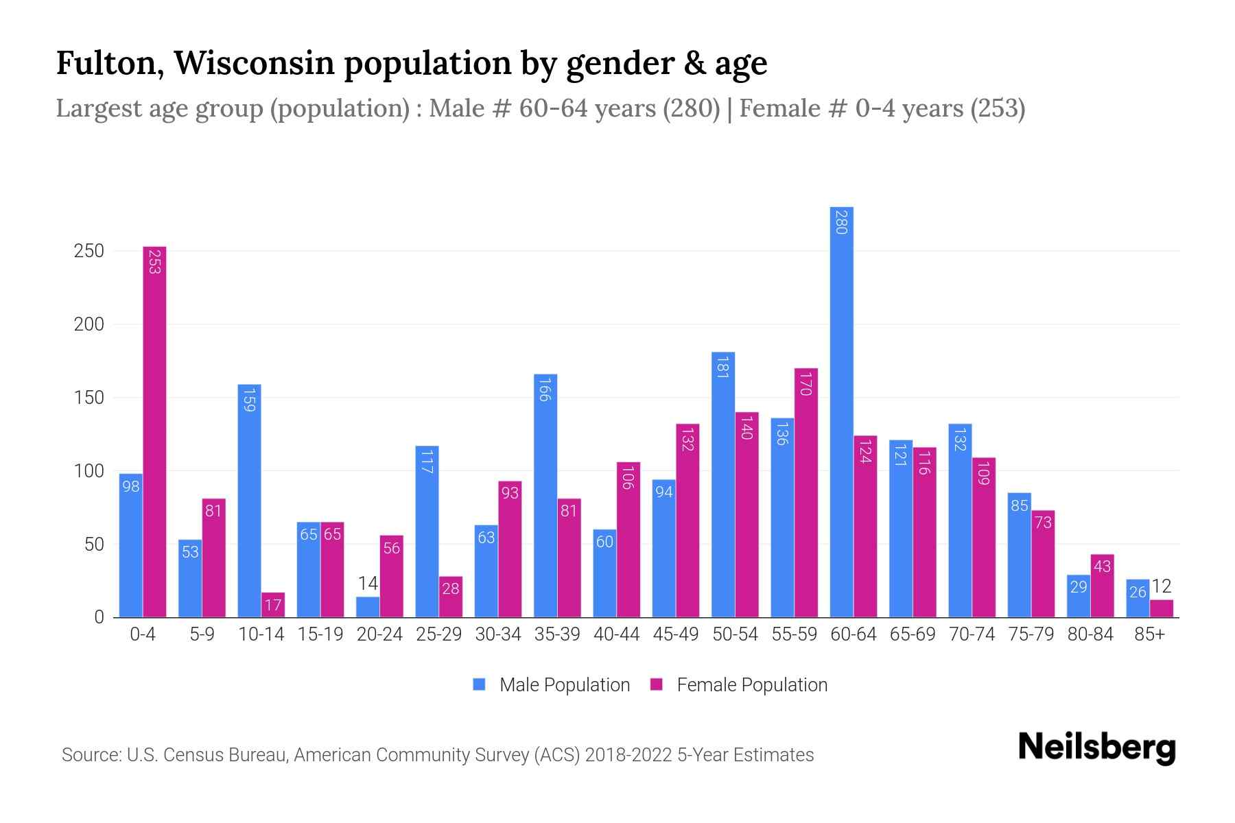 Fulton, Wisconsin Population by Gender - 2024 Update | Neilsberg