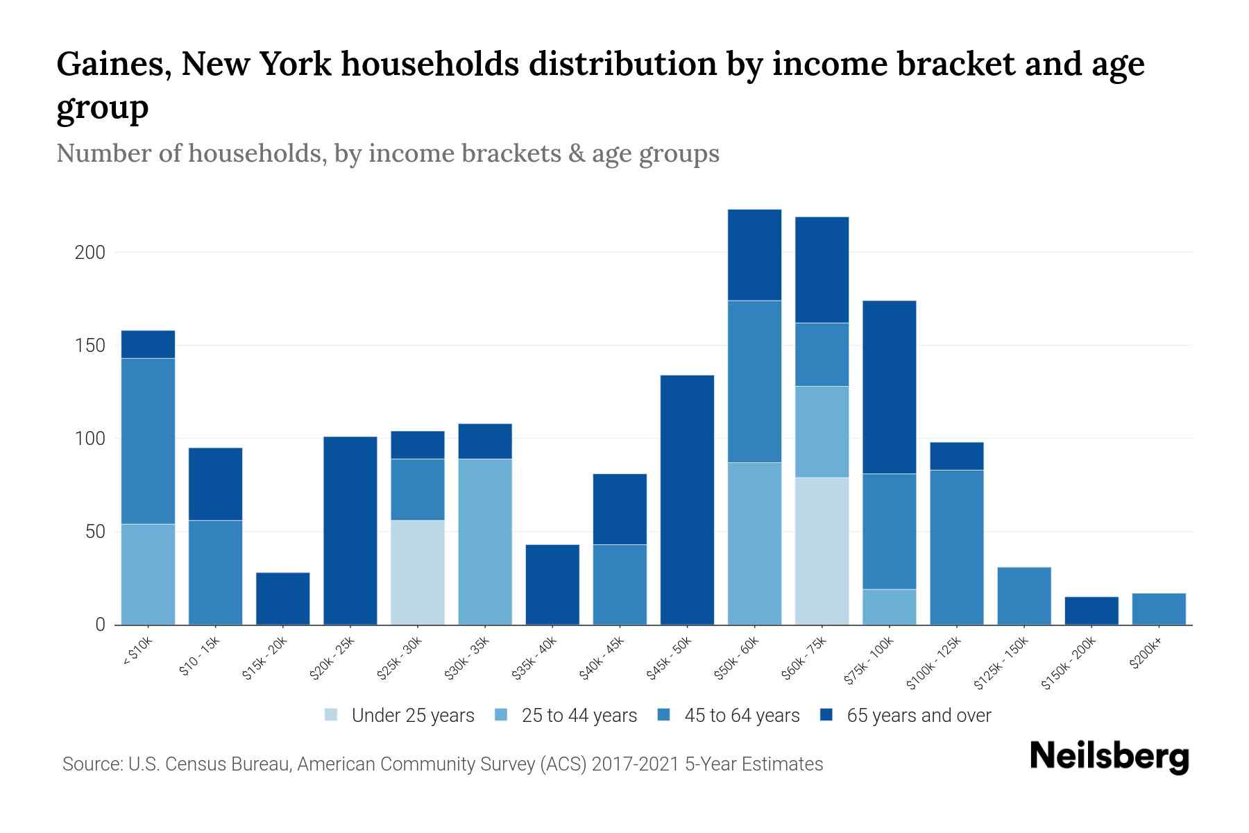 Gaines, New York Median Household Income By Age - 2024 Update | Neilsberg